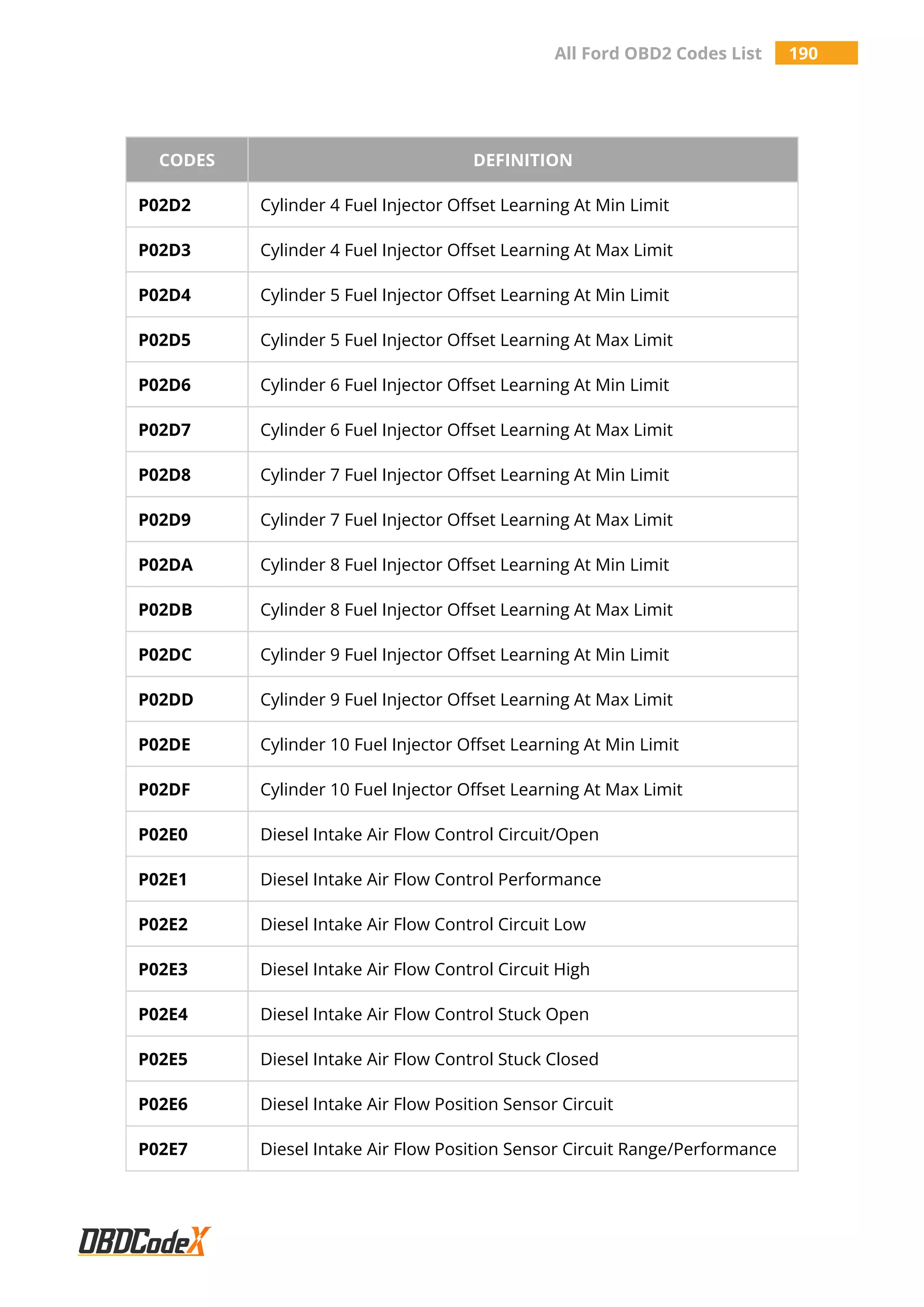 All Ford OBD2 Trouble Codes List – OBDCodex | PDF