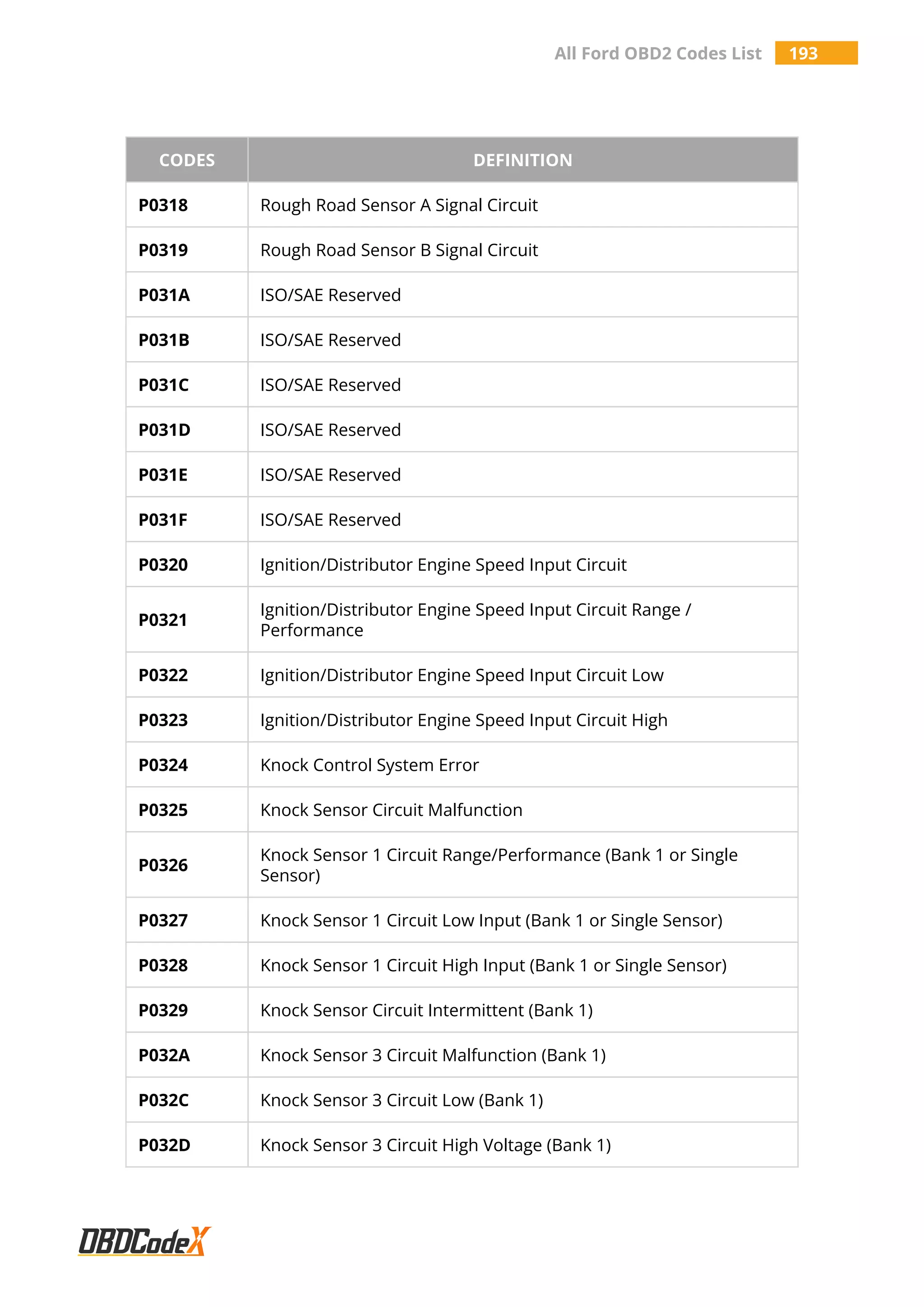 All Ford OBD2 Trouble Codes List – OBDCodex | PDF