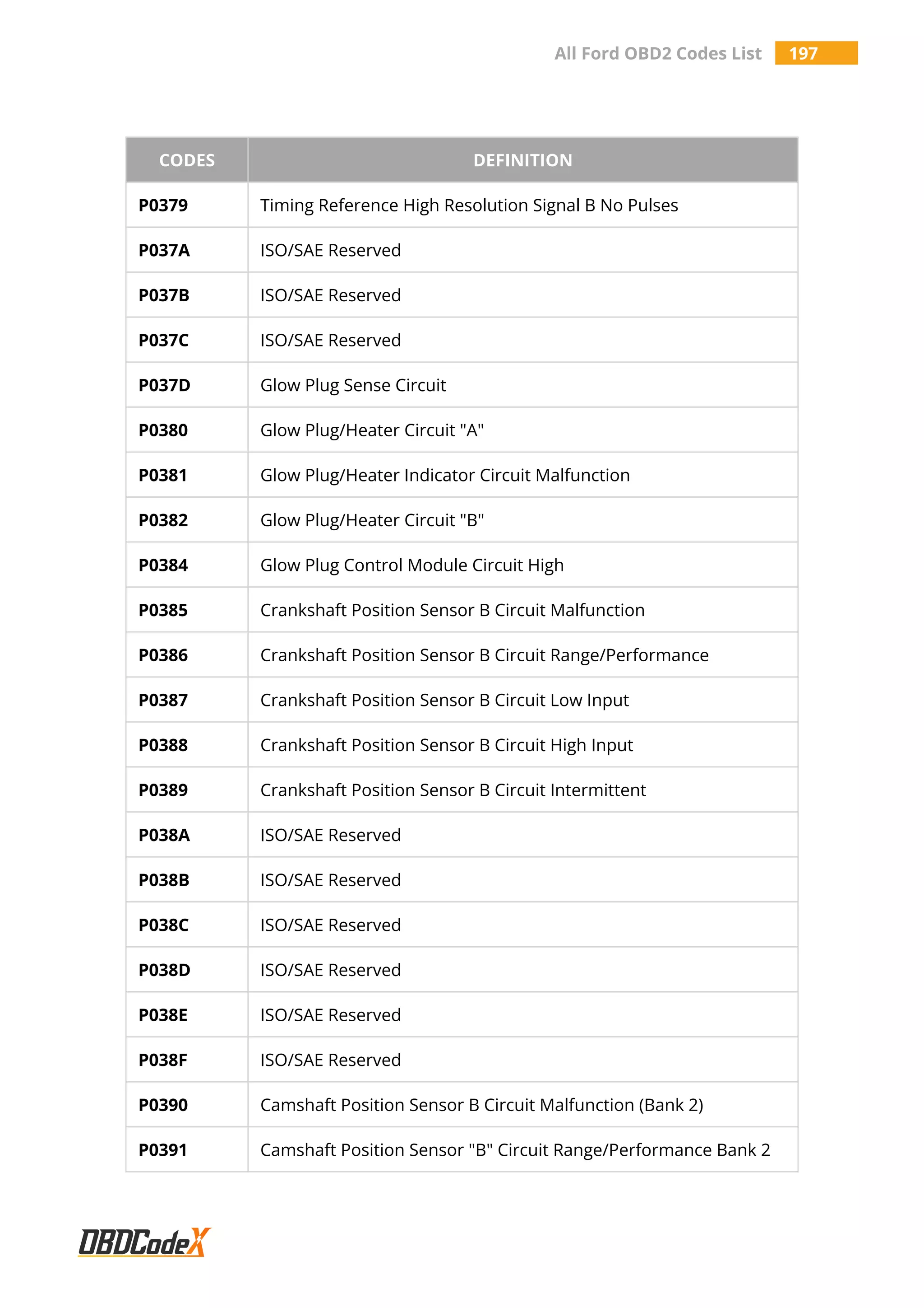 All Ford OBD2 Trouble Codes List – OBDCodex | PDF