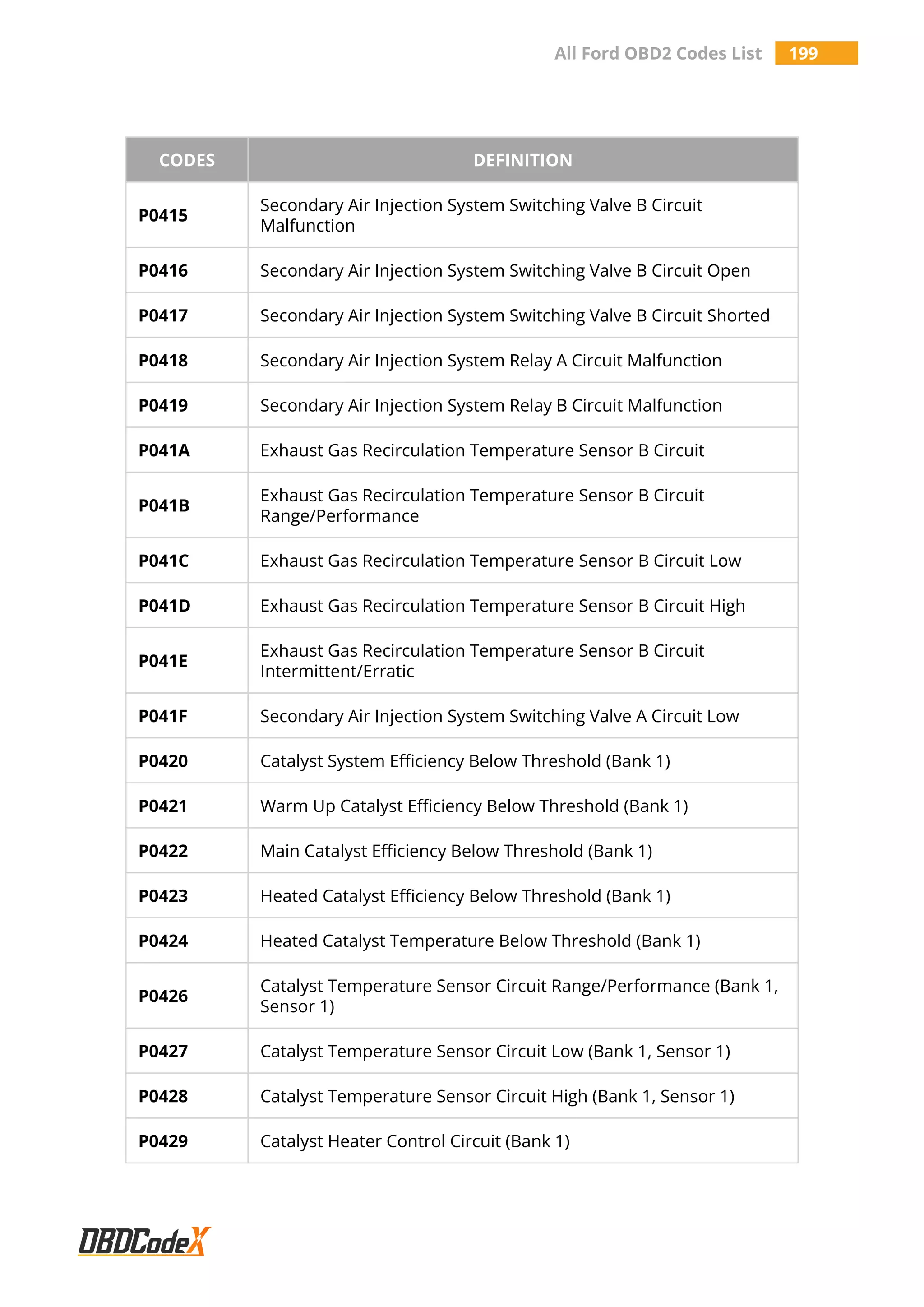 All Ford OBD2 Trouble Codes List – OBDCodex | PDF