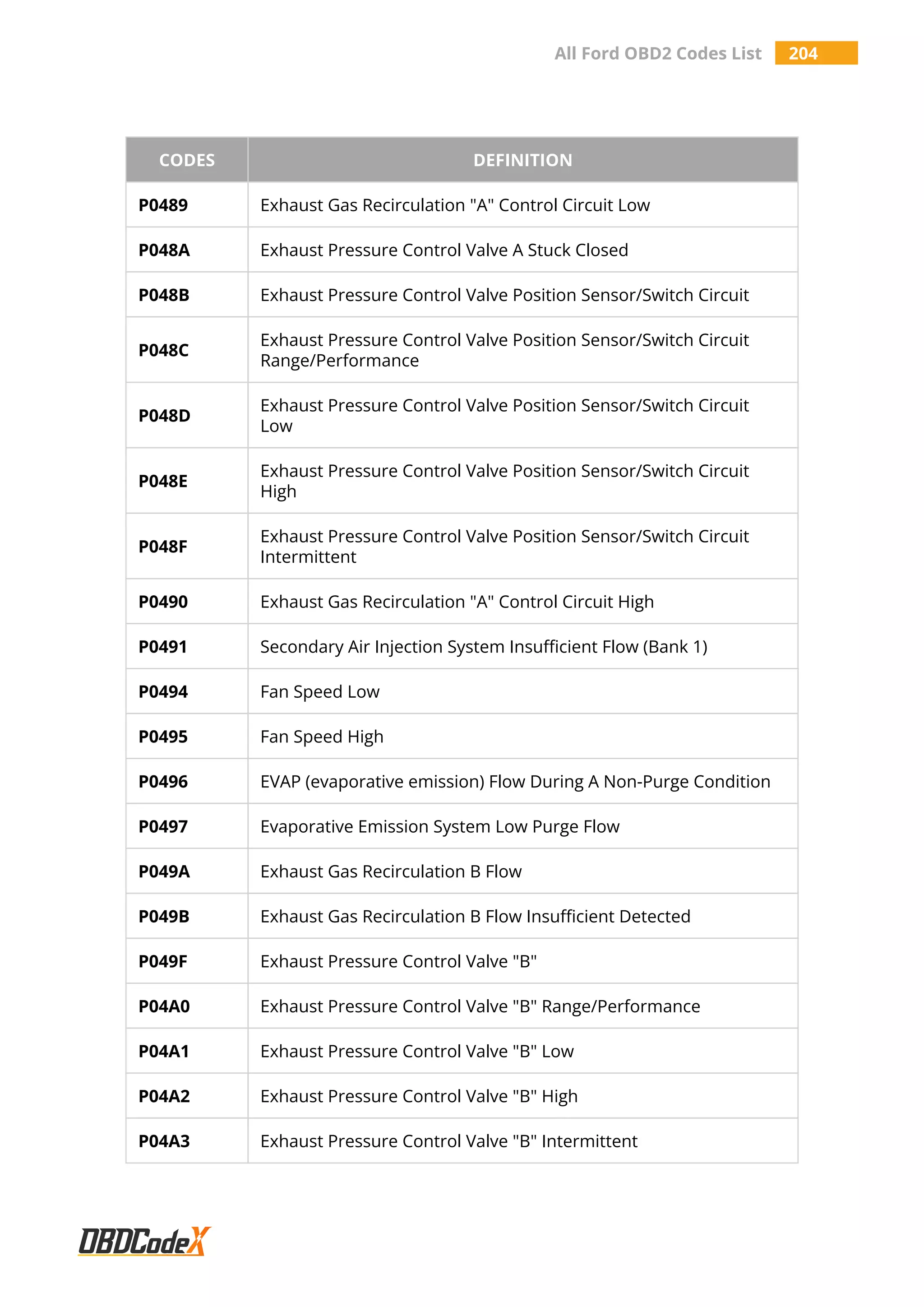 All Ford OBD2 Trouble Codes List – OBDCodex | PDF