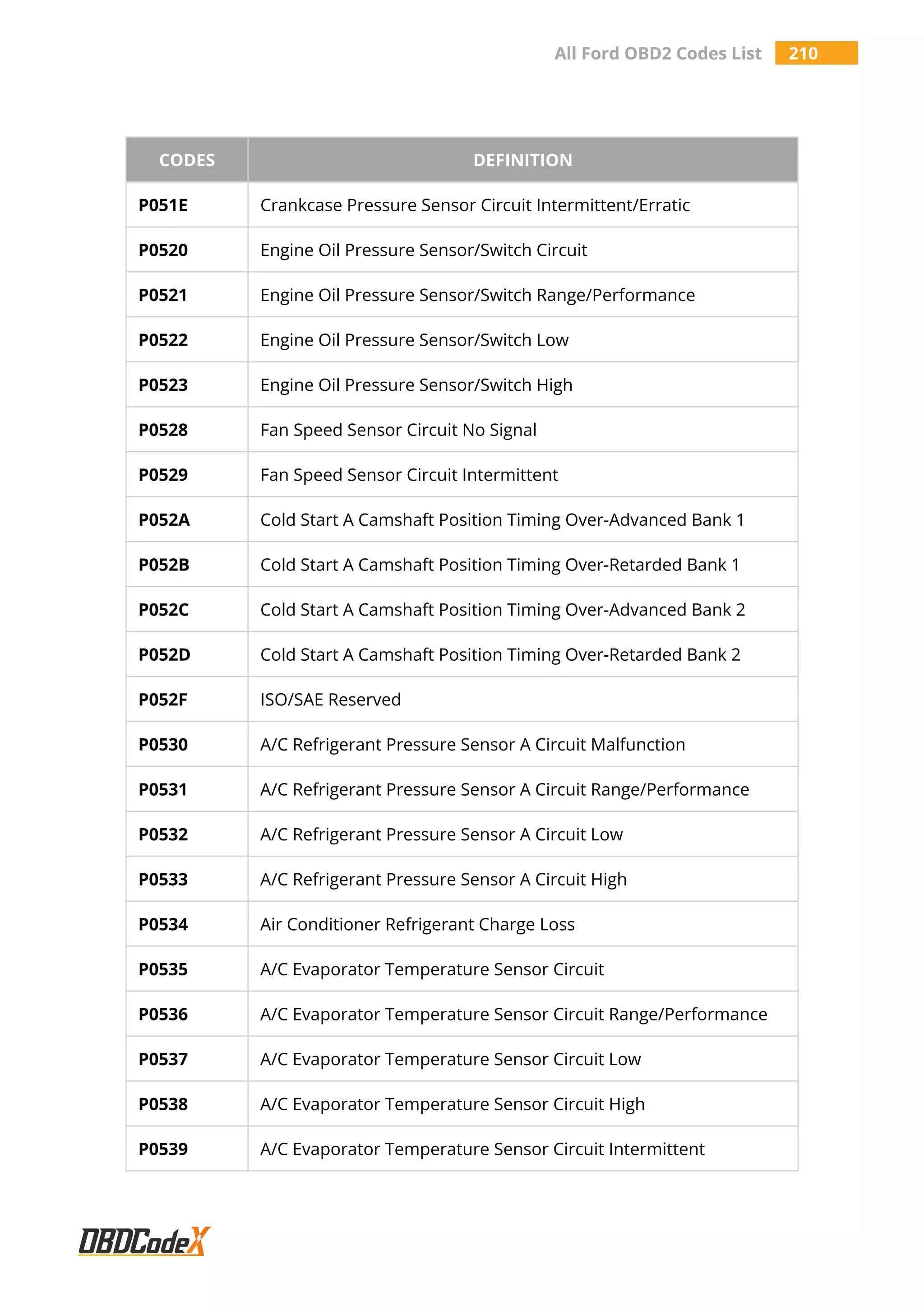 All Ford OBD2 Trouble Codes List – OBDCodex | PDF