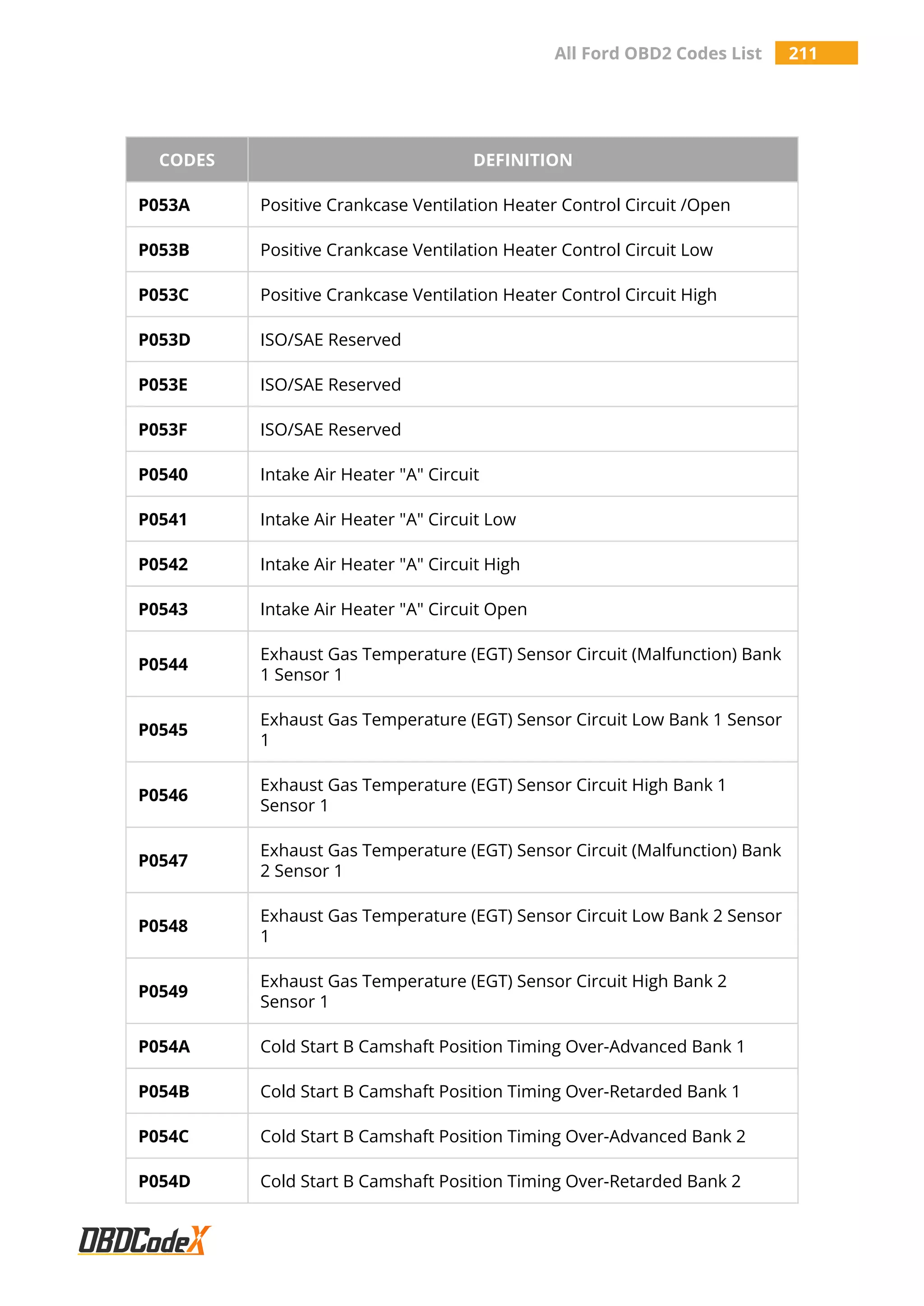 All Ford OBD2 Trouble Codes List – OBDCodex | PDF