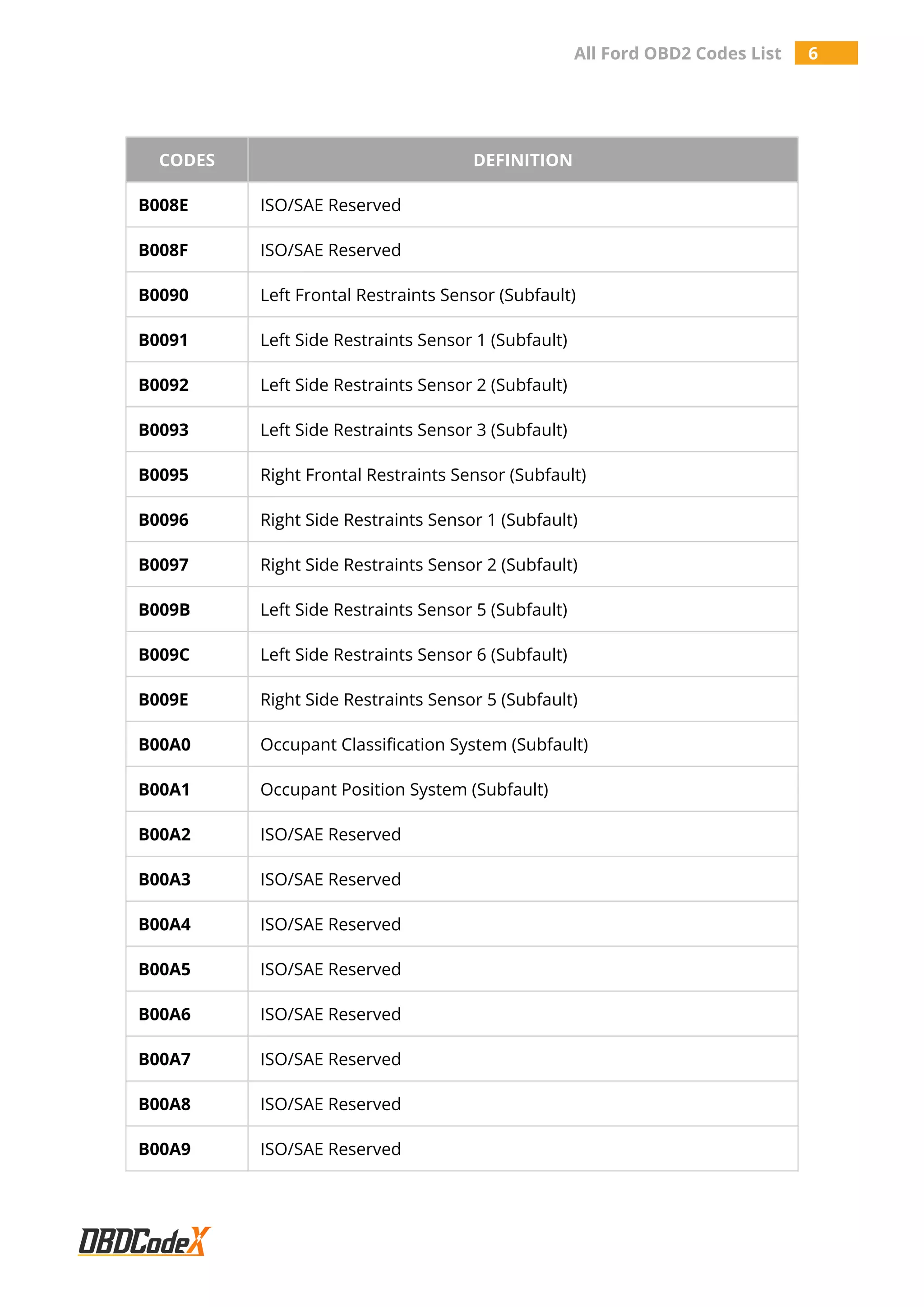 All Ford OBD2 Trouble Codes List – OBDCodex | PDF