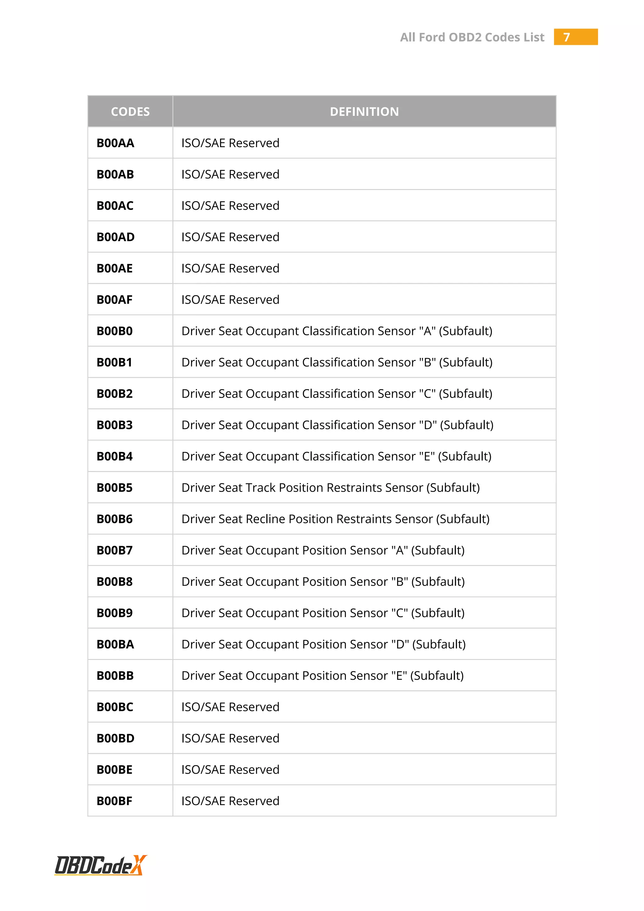 All Ford OBD2 Trouble Codes List – OBDCodex | PDF