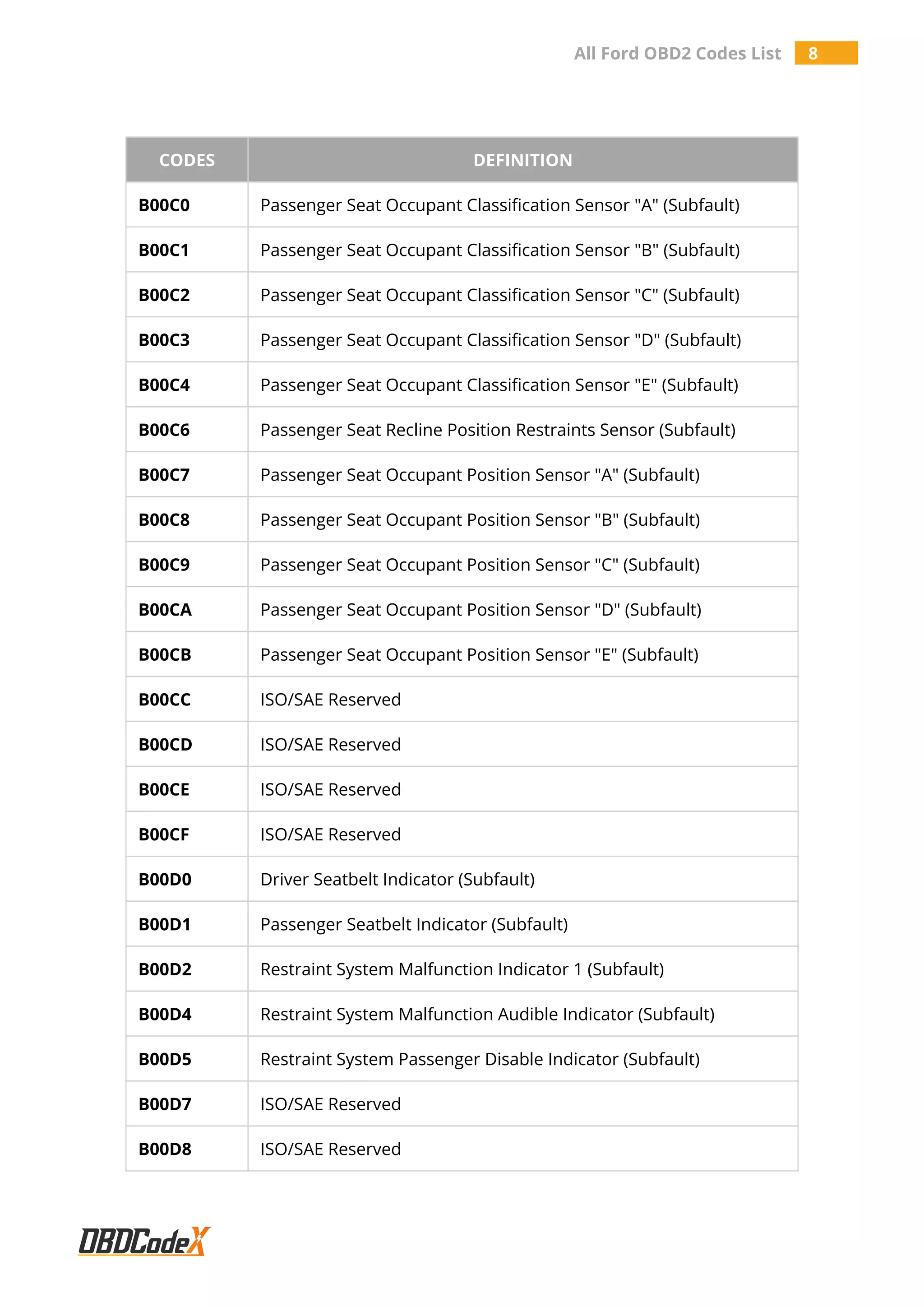All Ford OBD2 Trouble Codes List – OBDCodex | PDF