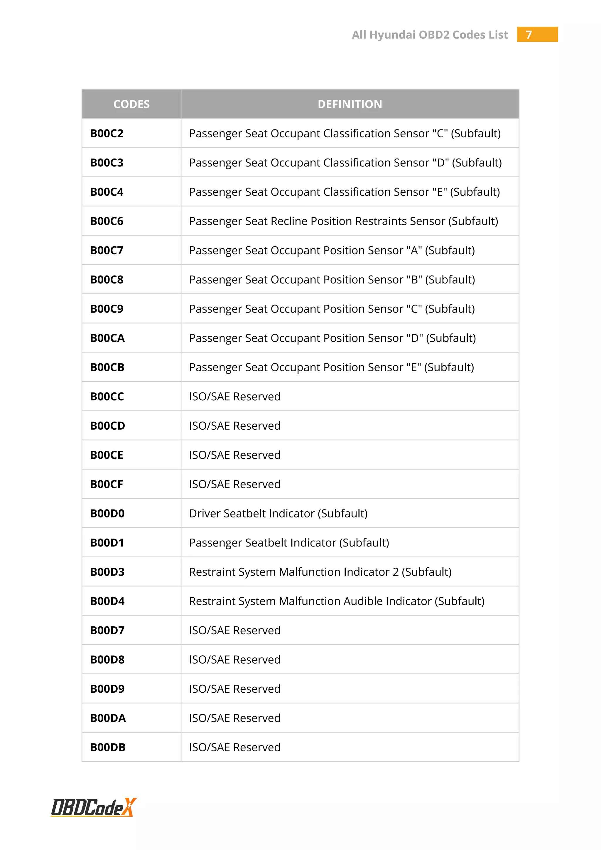 All Hyundai OBD2 Trouble Codes List – OBDCodex | PDF