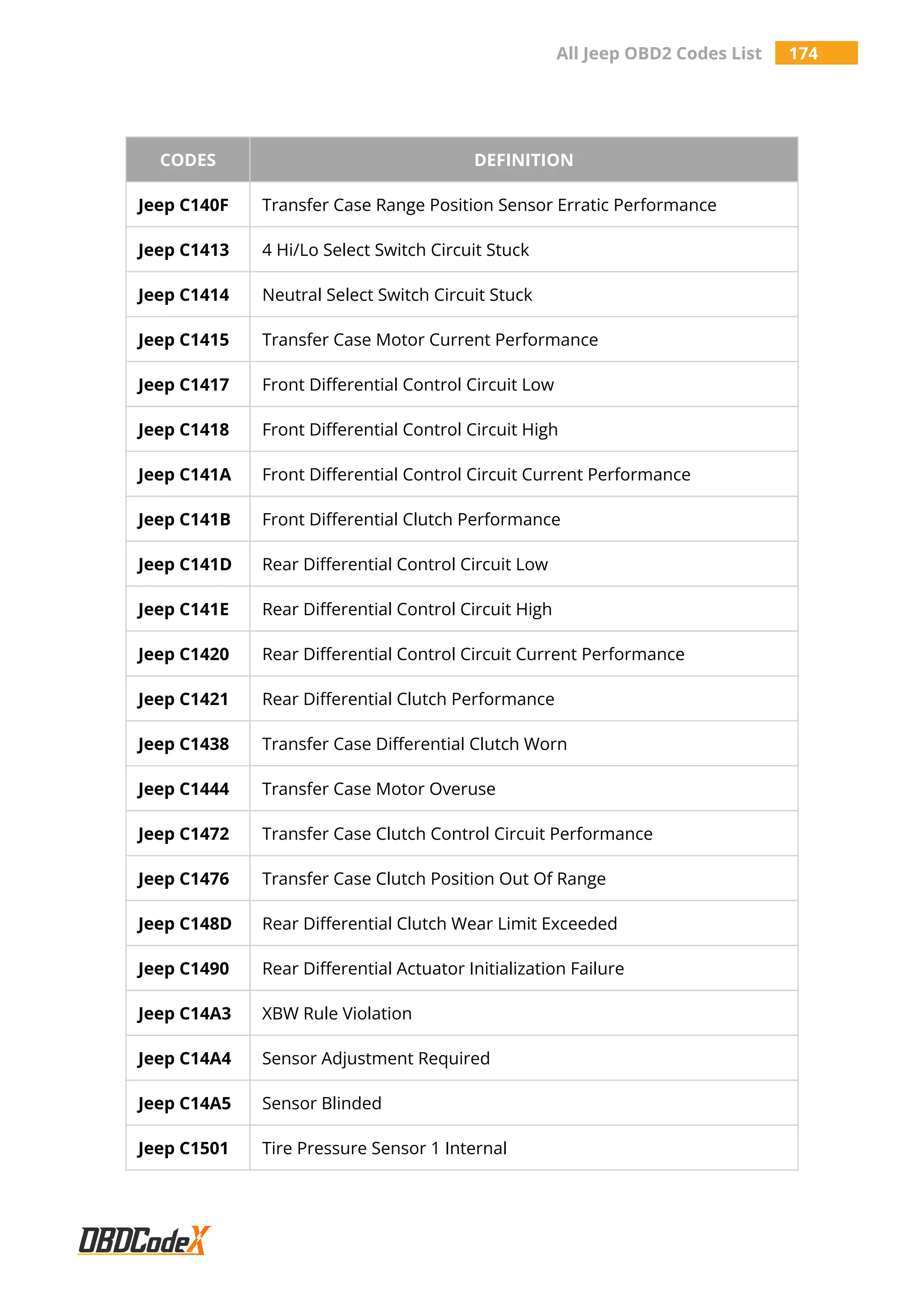 All Jeep OBD2 Trouble Codes List – OBDCodex | PDF