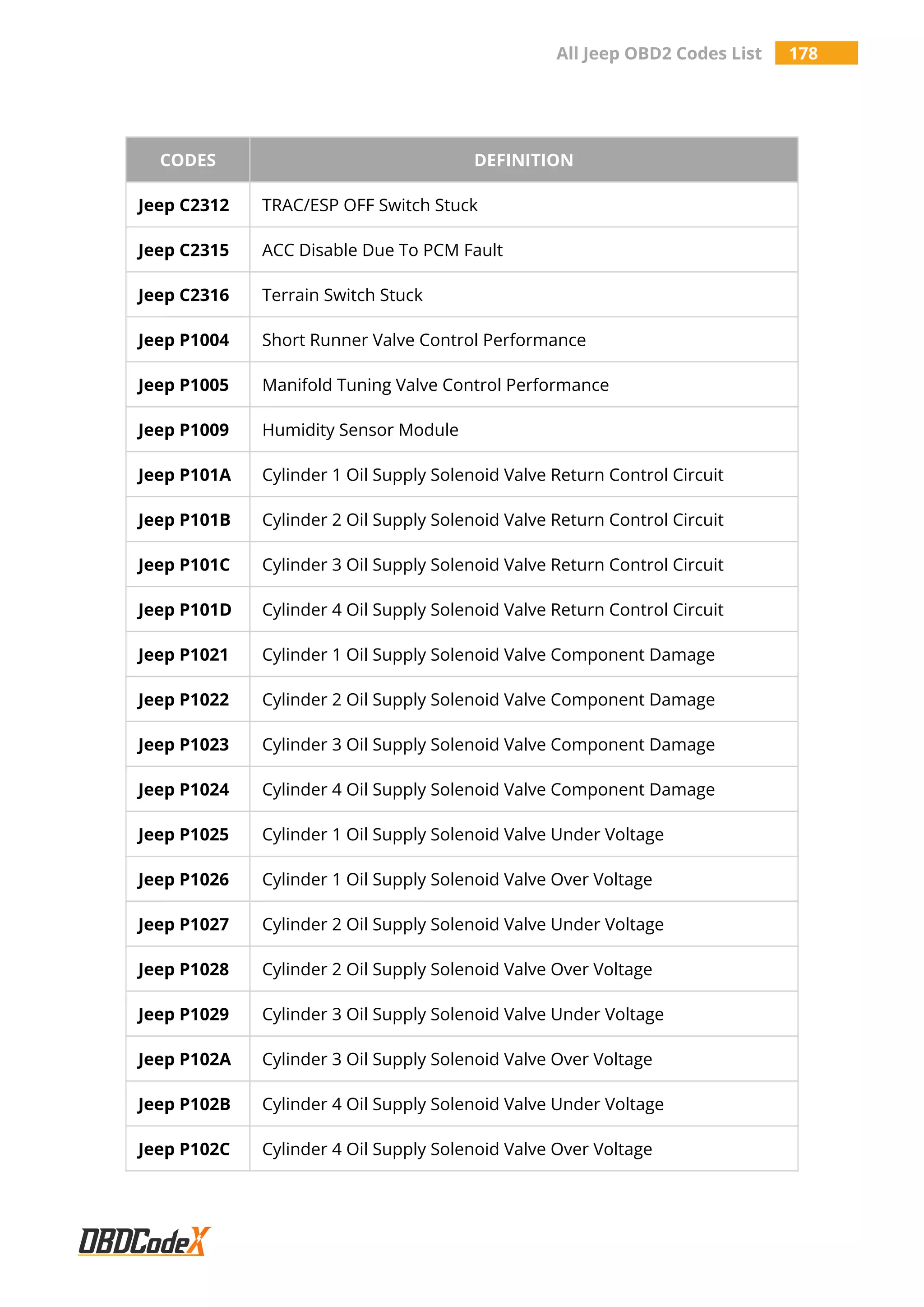 All Jeep OBD2 Trouble Codes List – OBDCodex | PDF