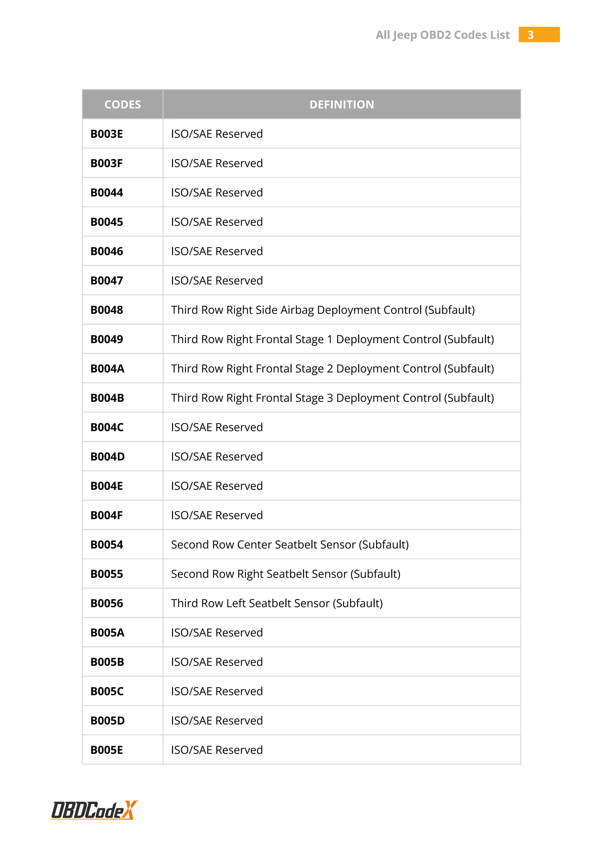 All Jeep OBD2 Trouble Codes List – OBDCodex | PDF