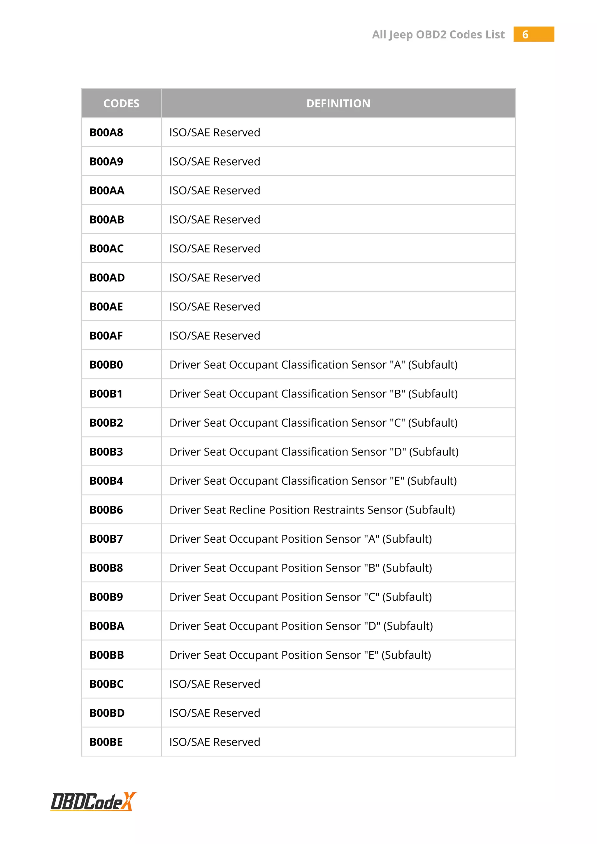 All Jeep OBD2 Trouble Codes List – OBDCodex | PDF