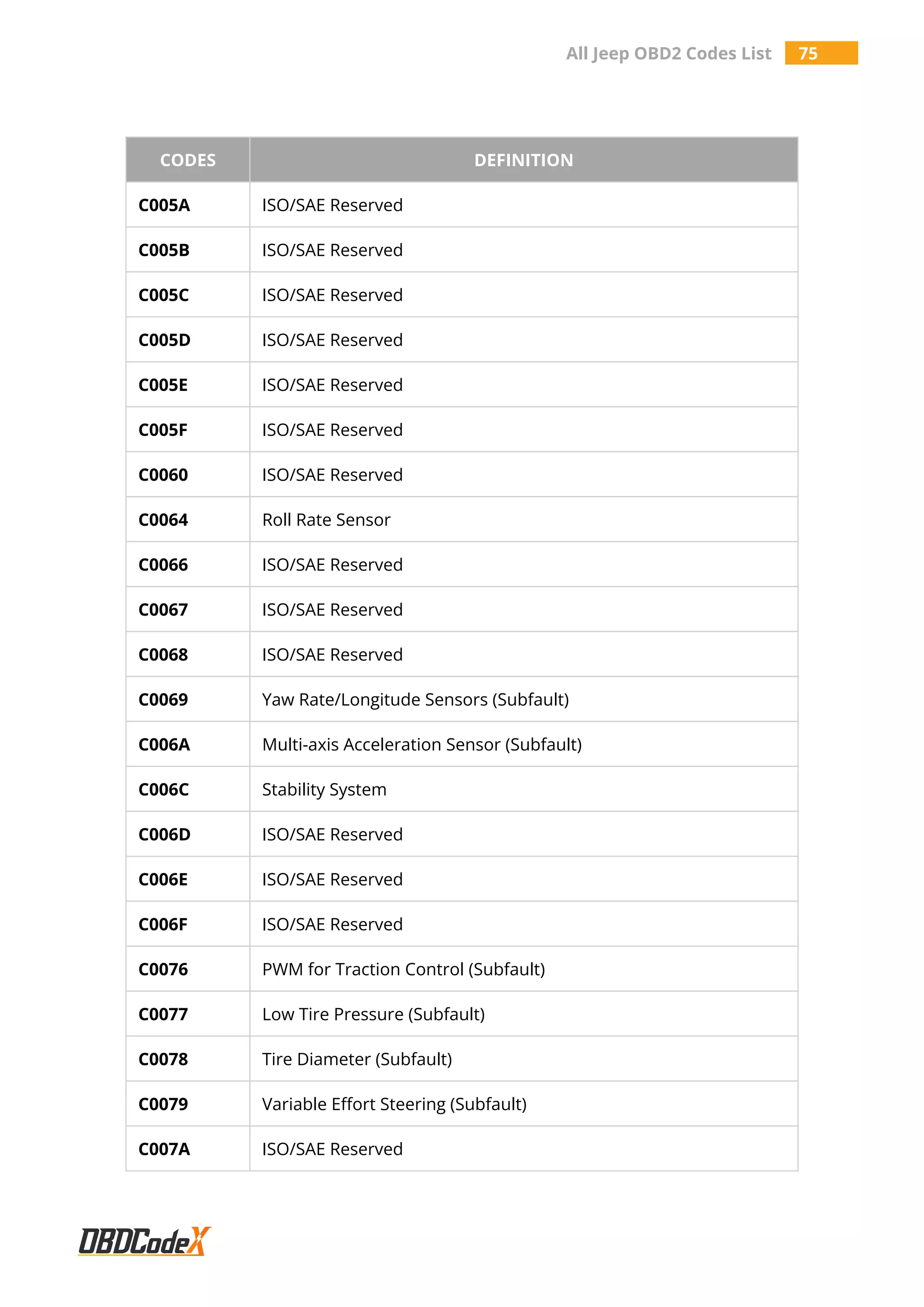 All Jeep OBD2 Trouble Codes List – OBDCodex | PDF