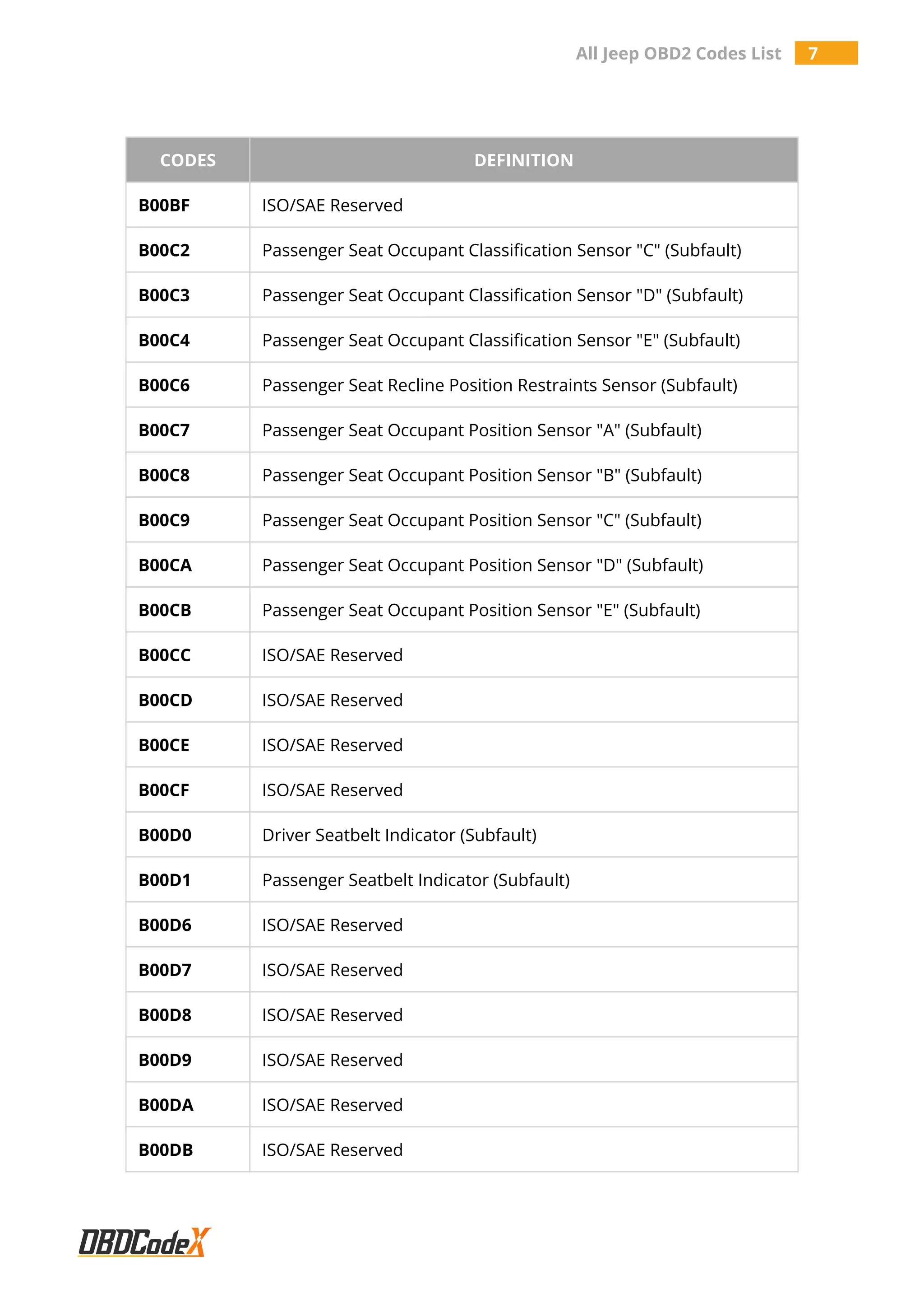 All Jeep OBD2 Trouble Codes List – OBDCodex | PDF | Auto Safety ...