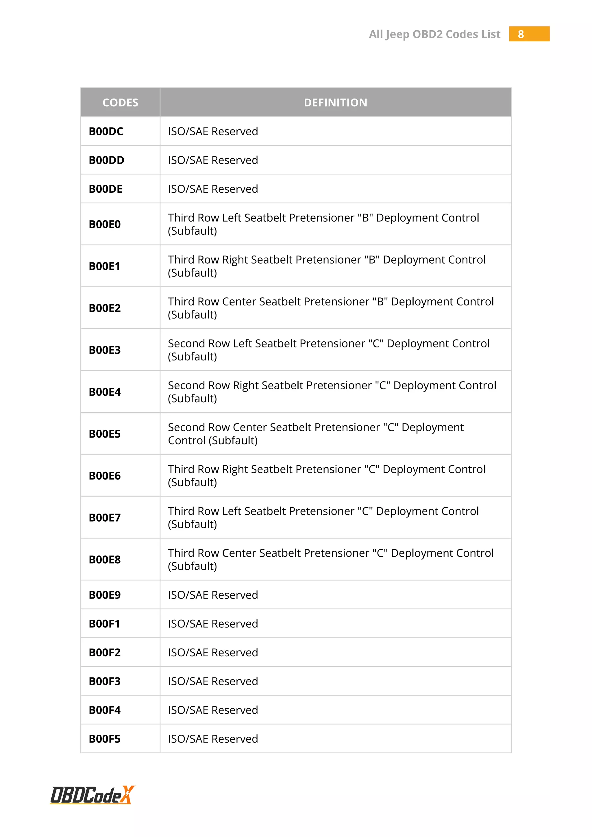 All Jeep OBD2 Trouble Codes List – OBDCodex | PDF