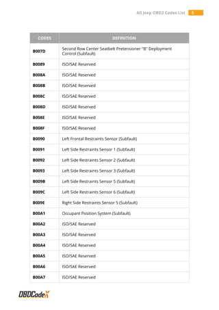 All Jeep OBD2 Trouble Codes List – OBDCodex | PDF
