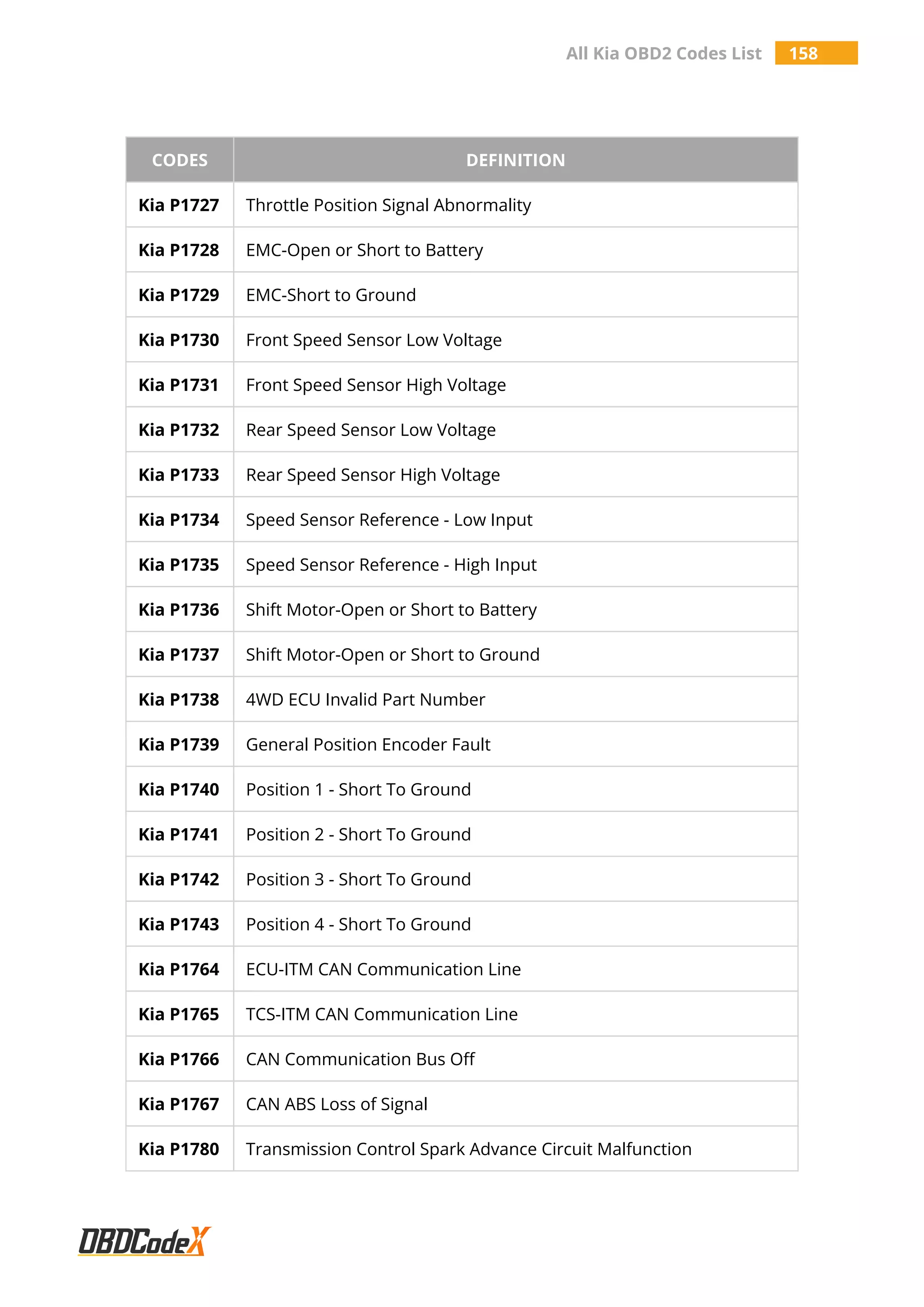 All KIA OBD2 Trouble Codes List – OBDCodex | PDF
