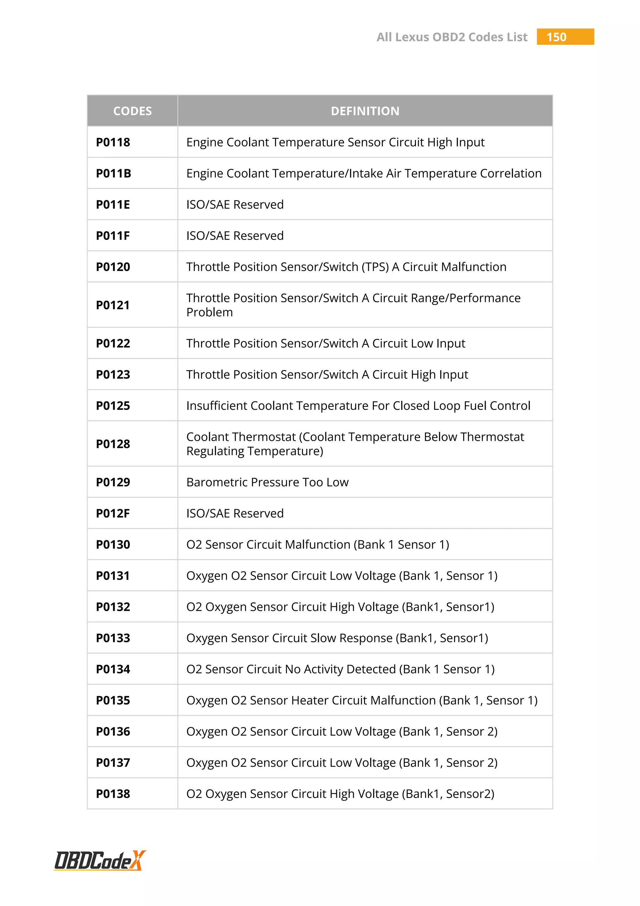 All Lexus OBD2 Trouble Codes List – OBDCodex | PDF