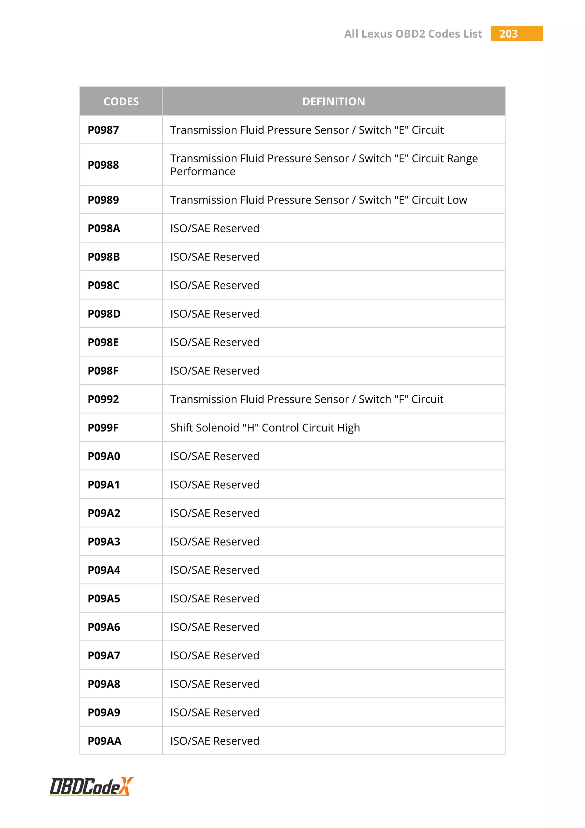 All Lexus OBD2 Trouble Codes List – OBDCodex | PDF