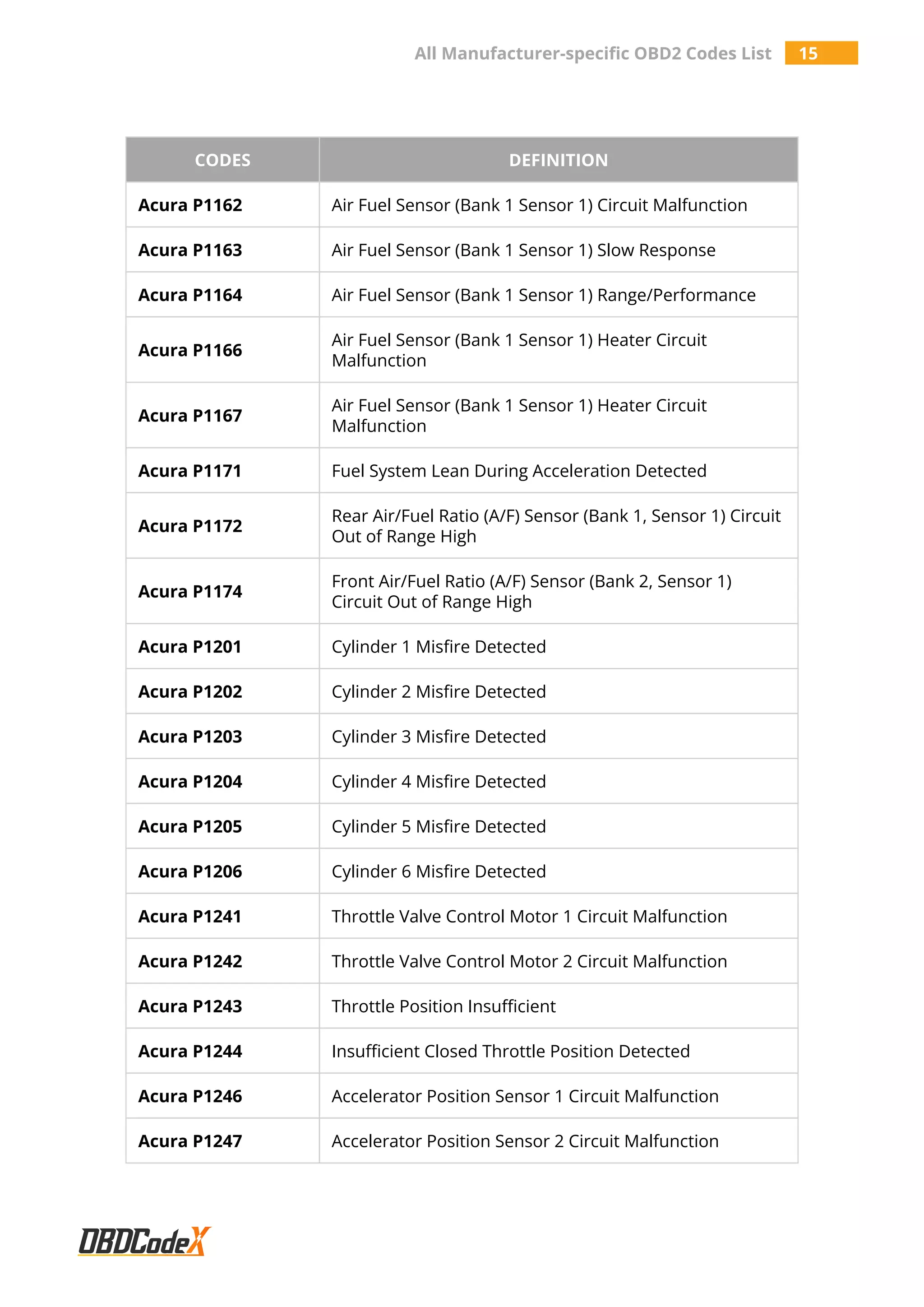 All Manufacturer-specific OBD2 Trouble Codes List - OBDCodex | PDF