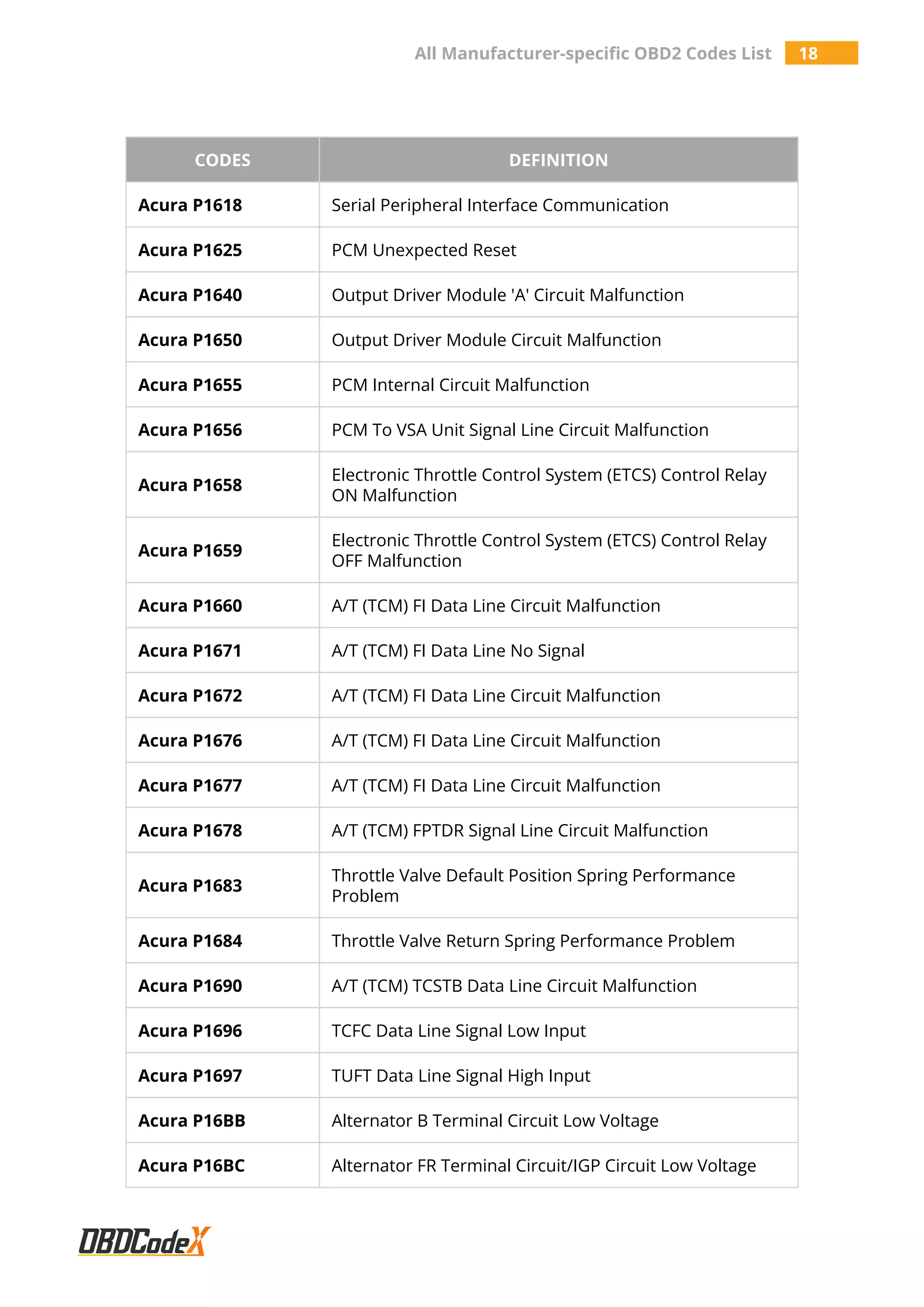 All Manufacturer-specific OBD2 Trouble Codes List - OBDCodex | PDF