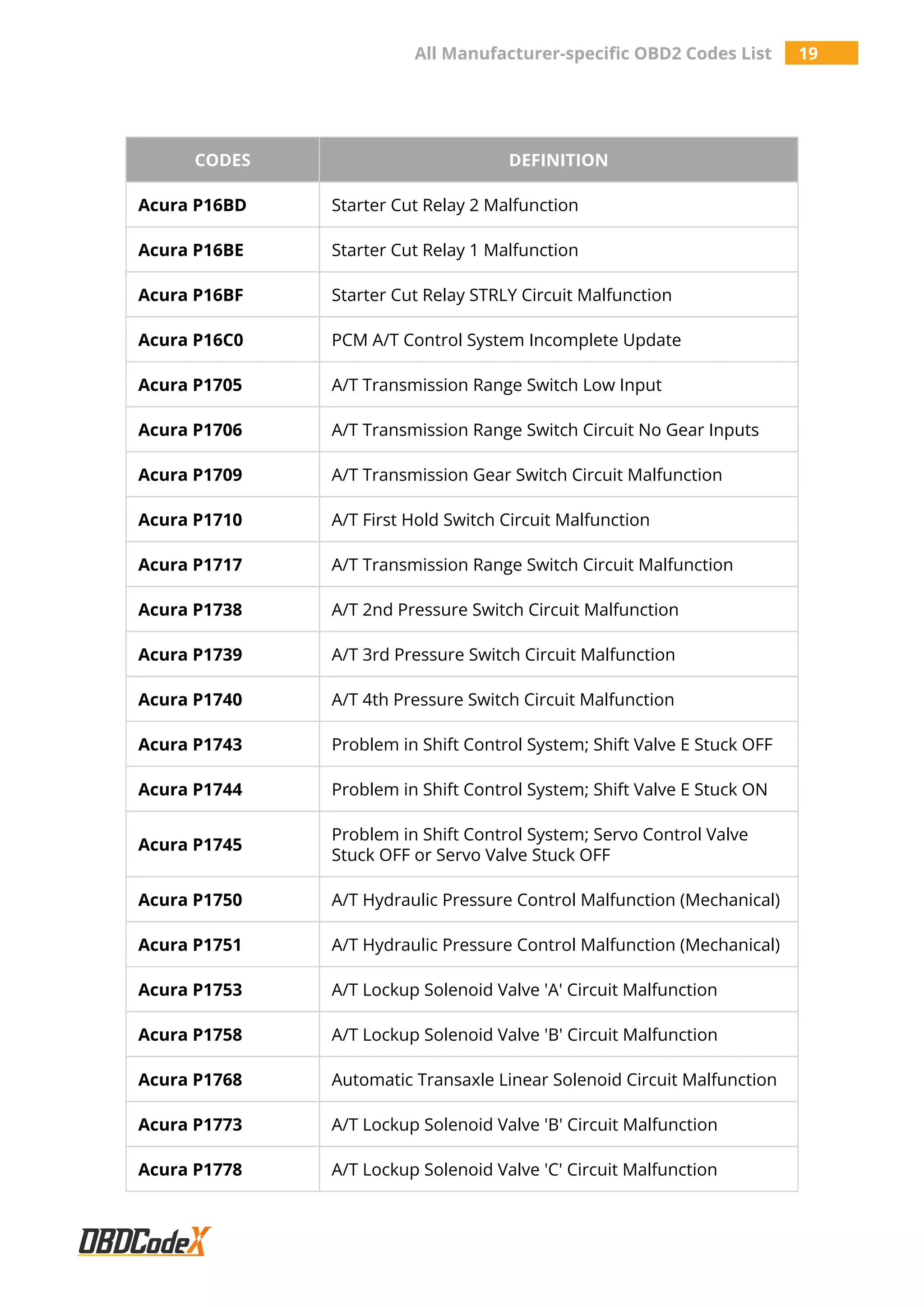 All Manufacturer-specific OBD2 Trouble Codes List - OBDCodex | PDF