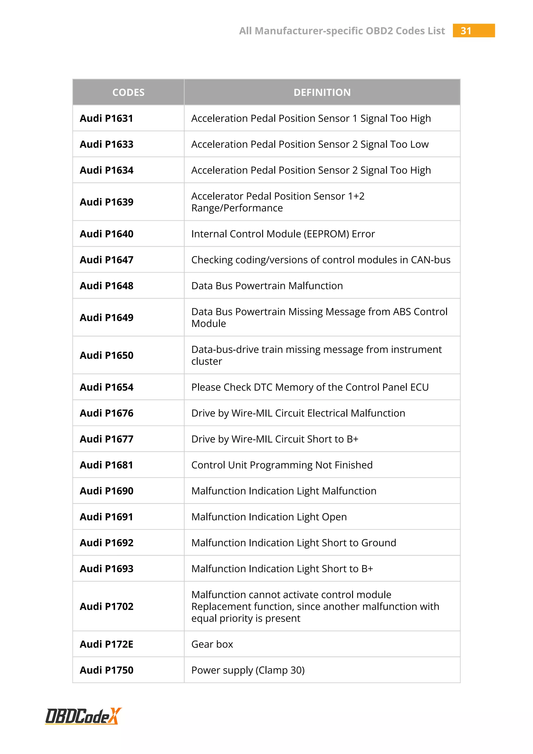 All Manufacturer-specific OBD2 Trouble Codes List - OBDCodex | PDF
