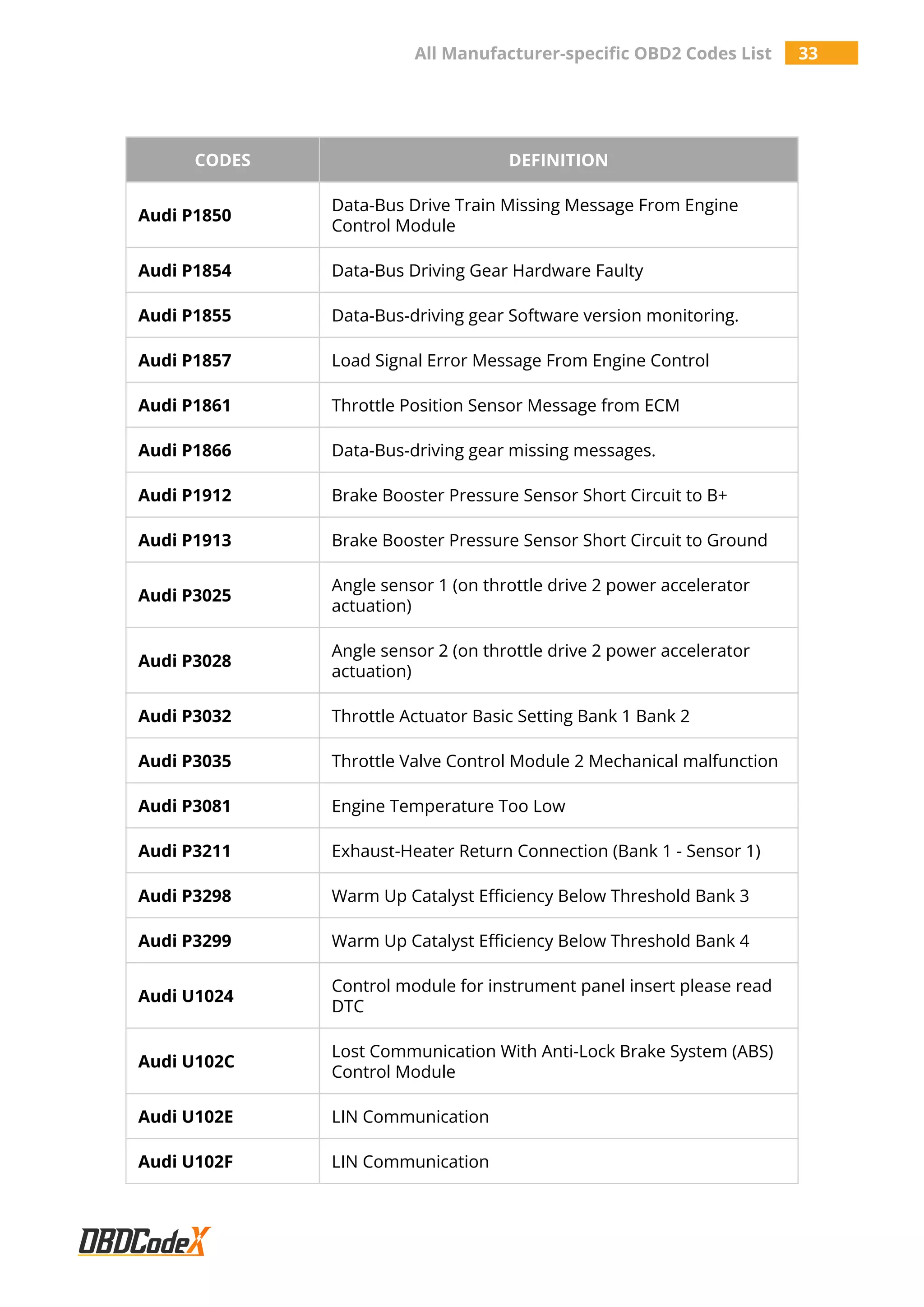 All Manufacturer-specific OBD2 Trouble Codes List - OBDCodex | PDF