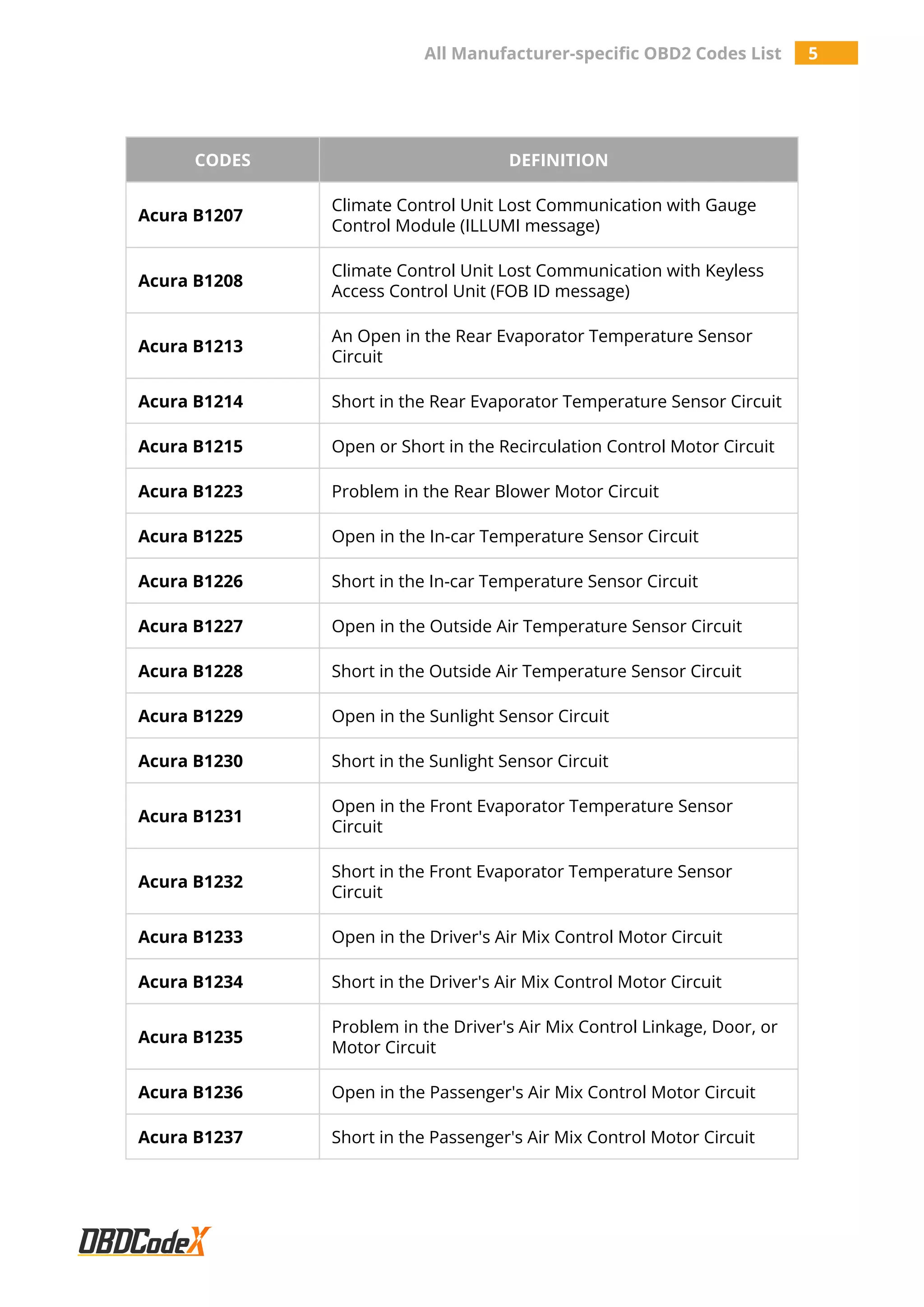 All Manufacturer-specific OBD2 Trouble Codes List - OBDCodex | PDF