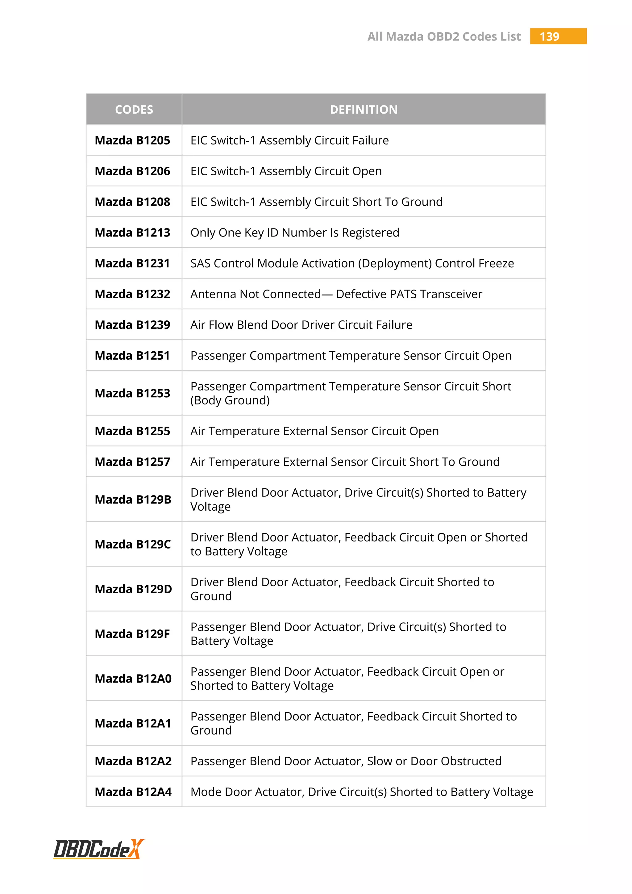 All Mazda OBD2 Trouble Codes List – OBDCodex | PDF