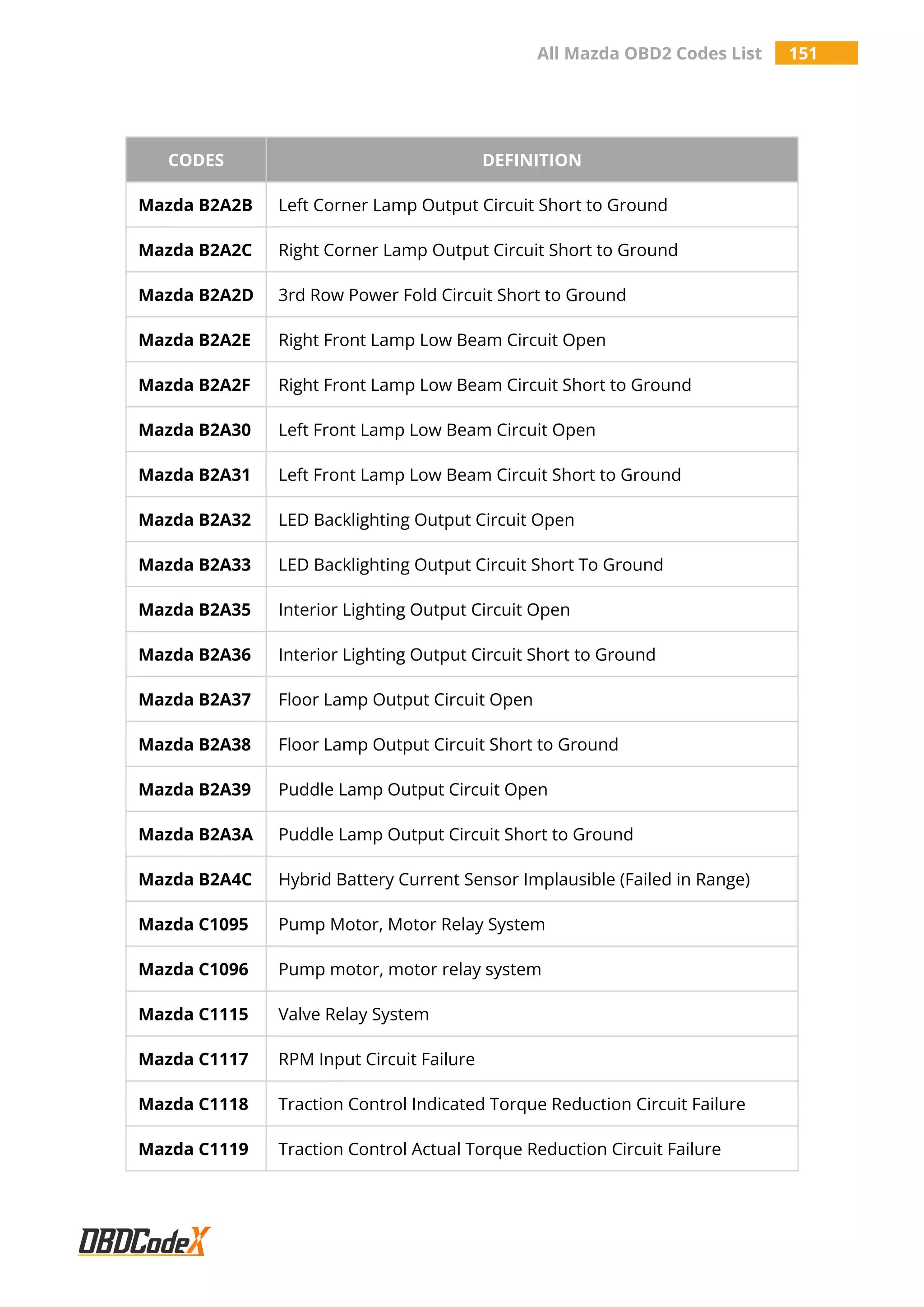 All Mazda OBD2 Trouble Codes List – OBDCodex | PDF