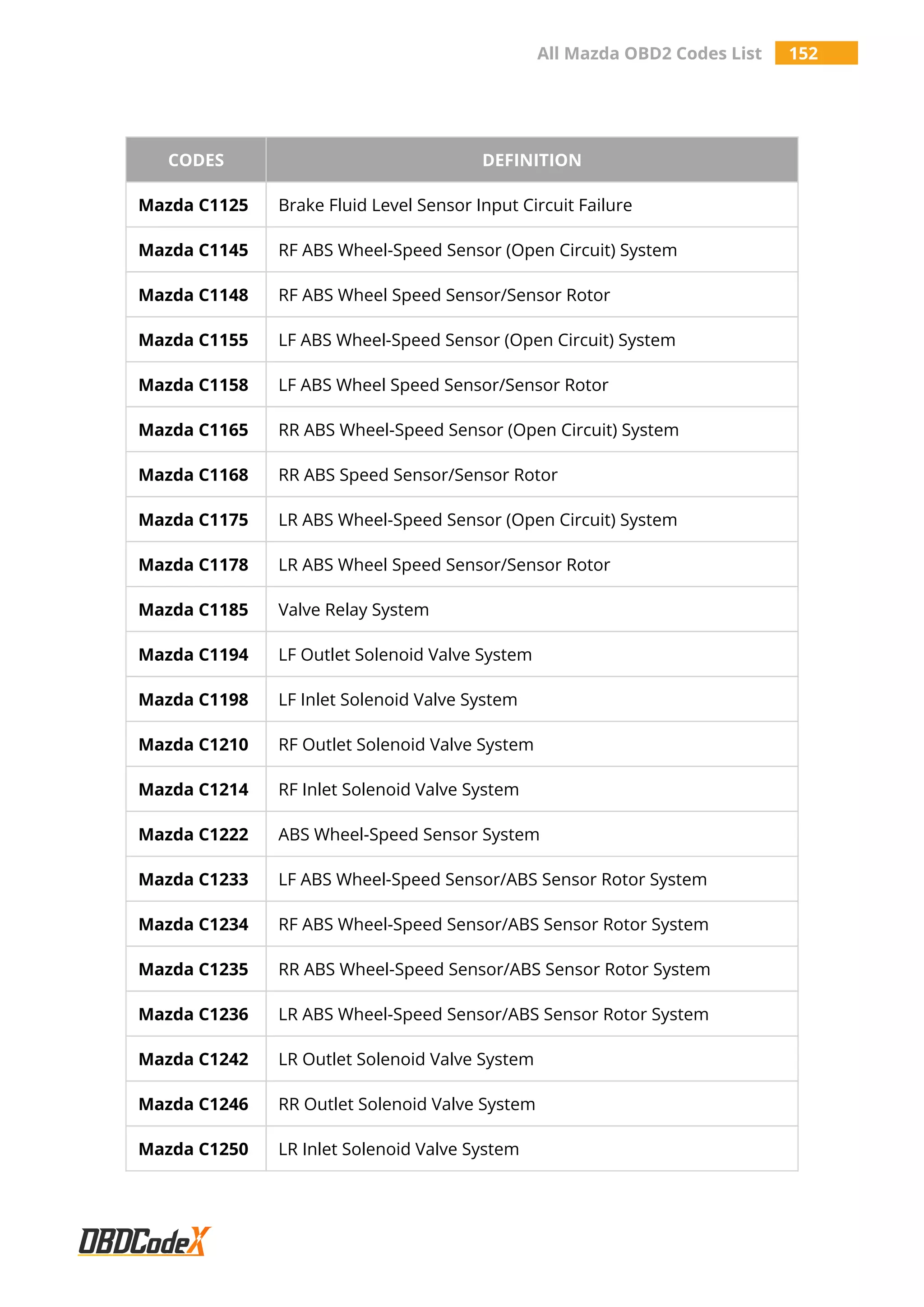 All Mazda OBD2 Trouble Codes List – OBDCodex | PDF