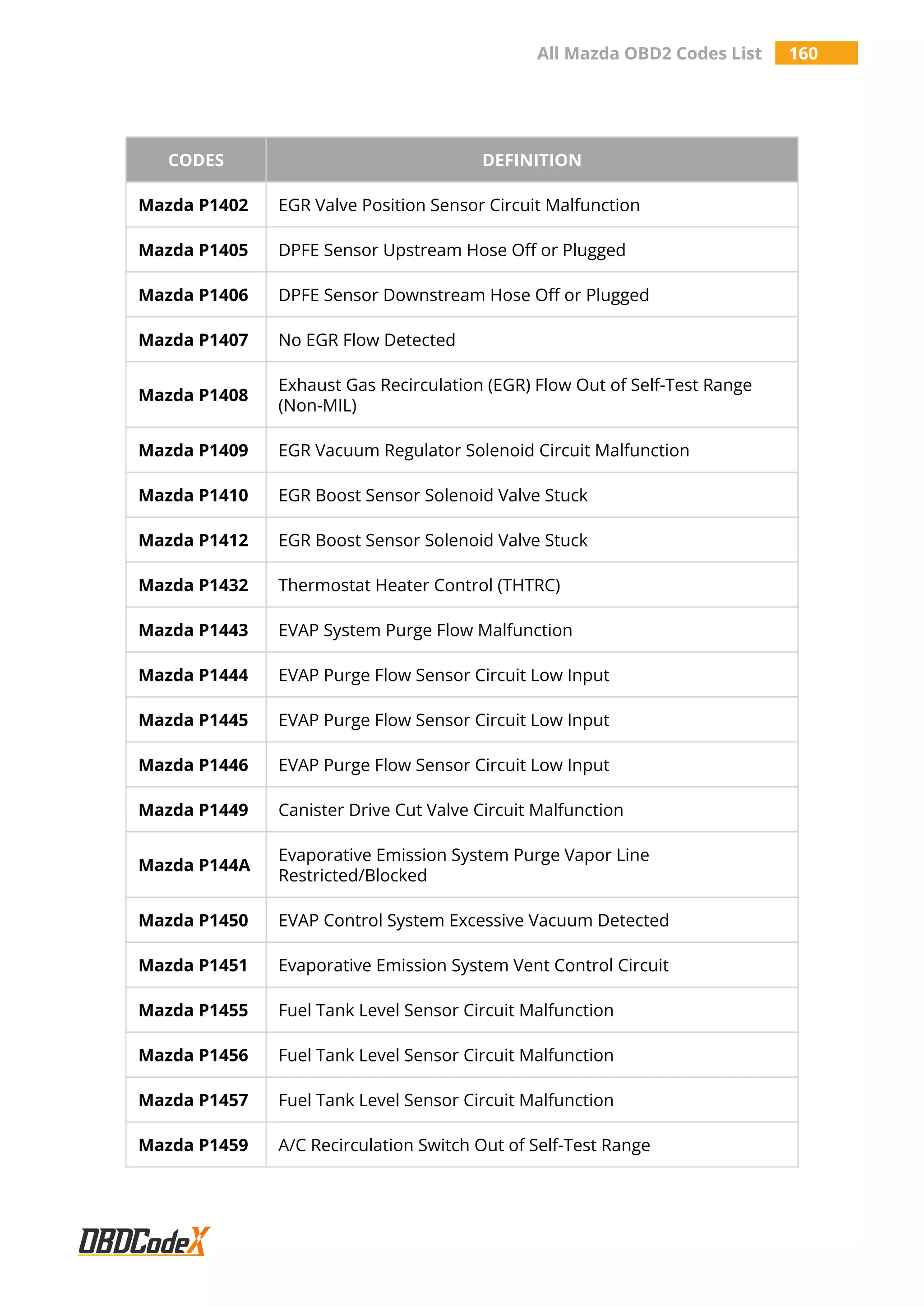 All Mazda OBD2 Trouble Codes List – OBDCodex | PDF