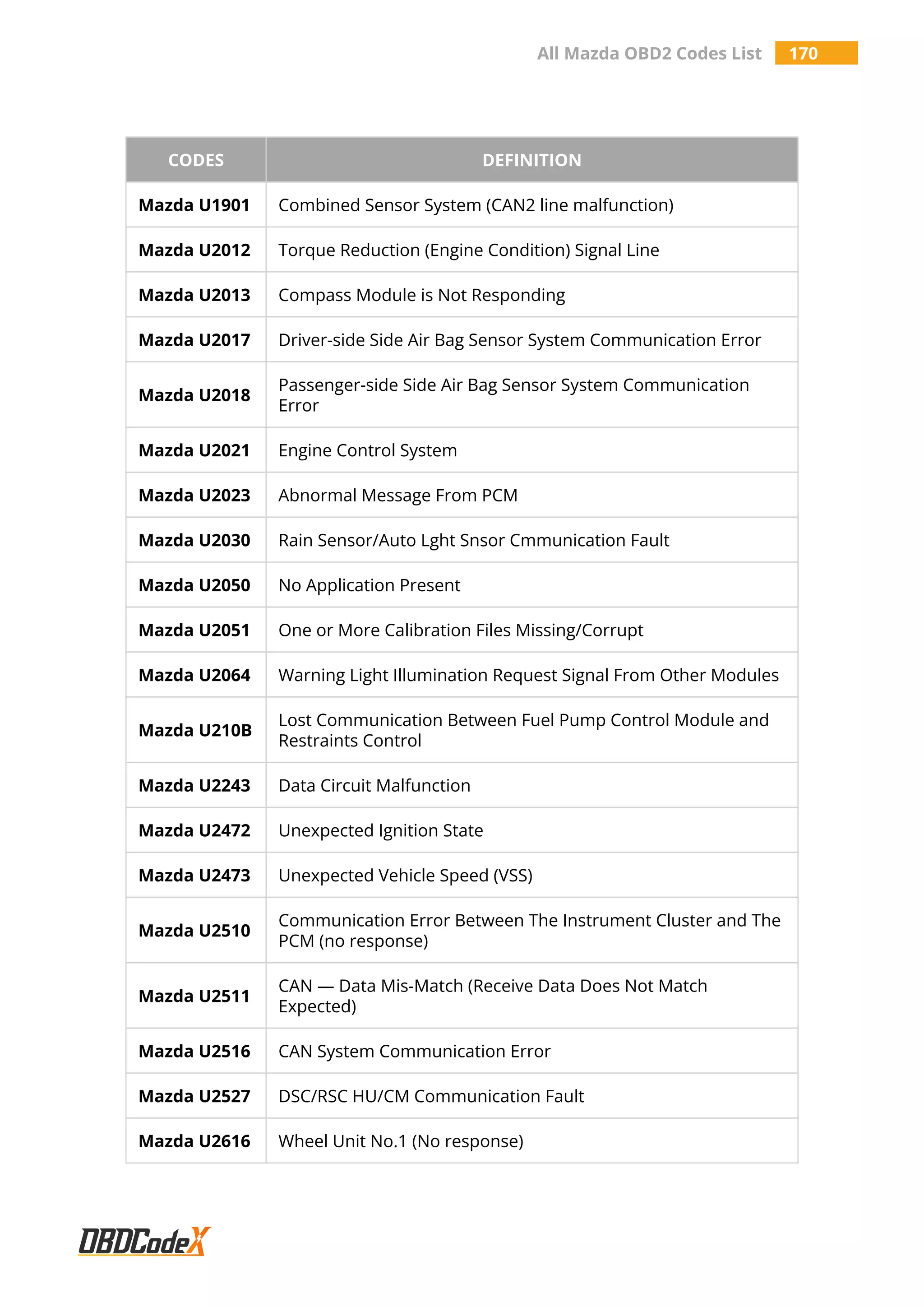 All Mazda OBD2 Trouble Codes List – OBDCodex | PDF