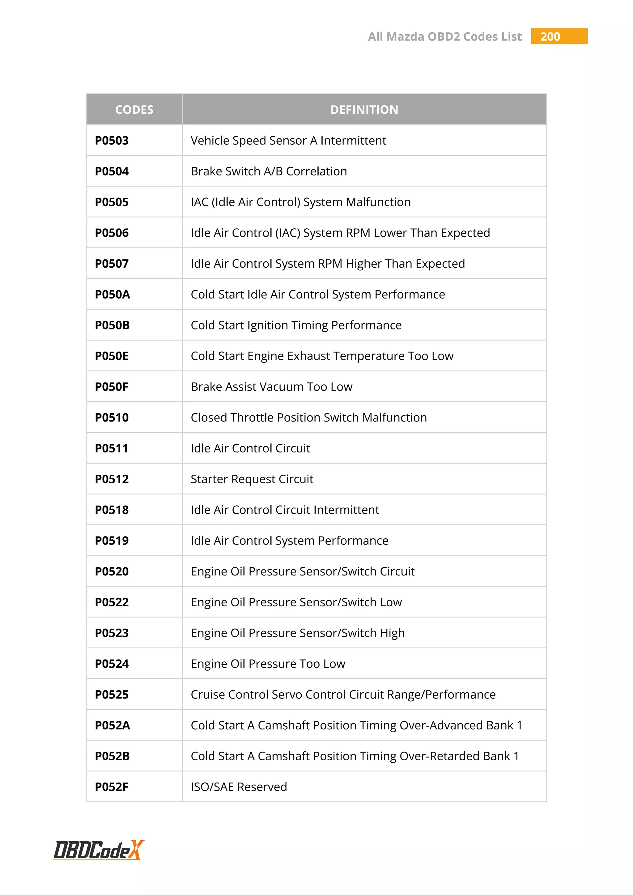All Mazda OBD2 Trouble Codes List – OBDCodex | PDF