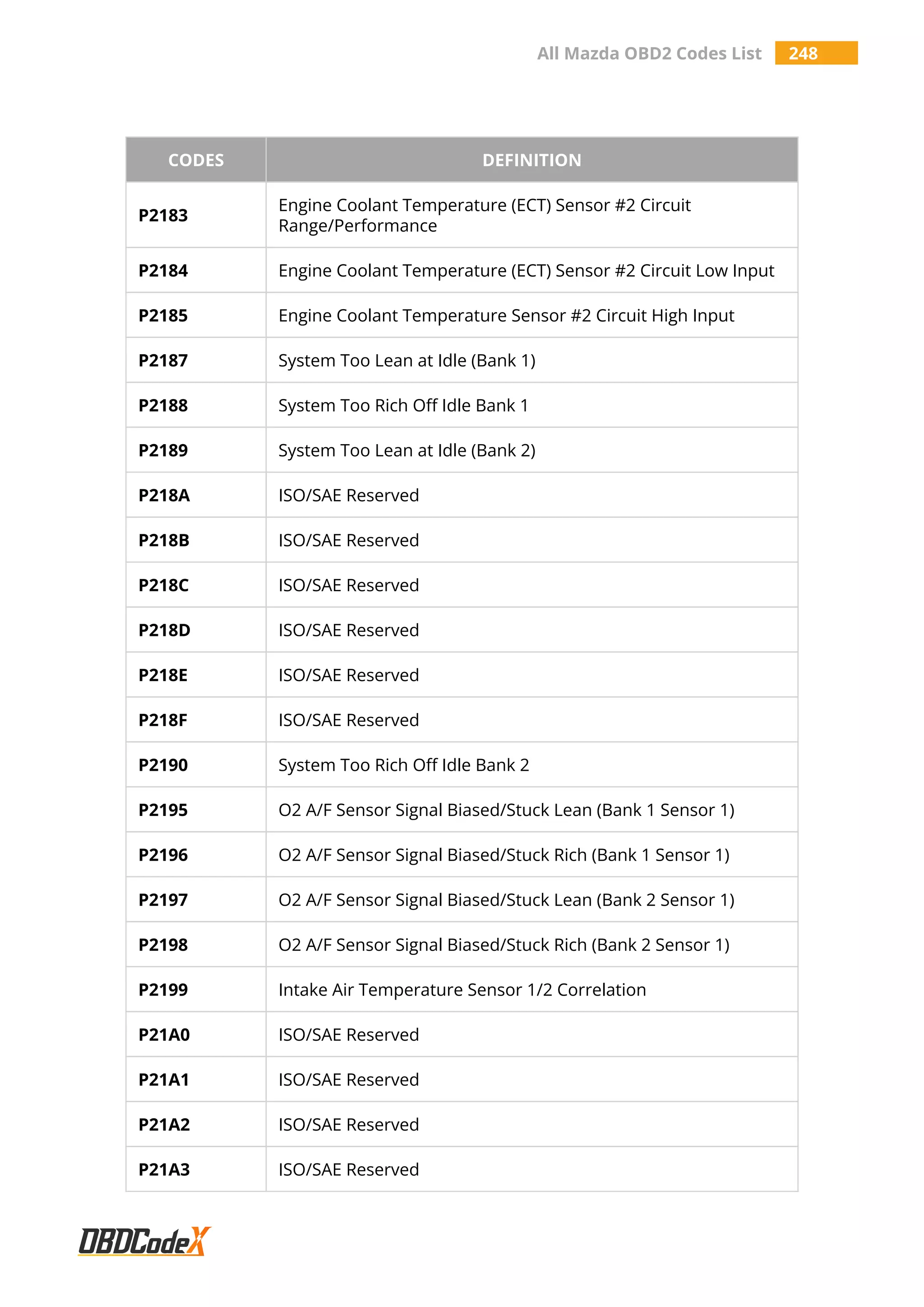 All Mazda OBD2 Trouble Codes List – OBDCodex | PDF