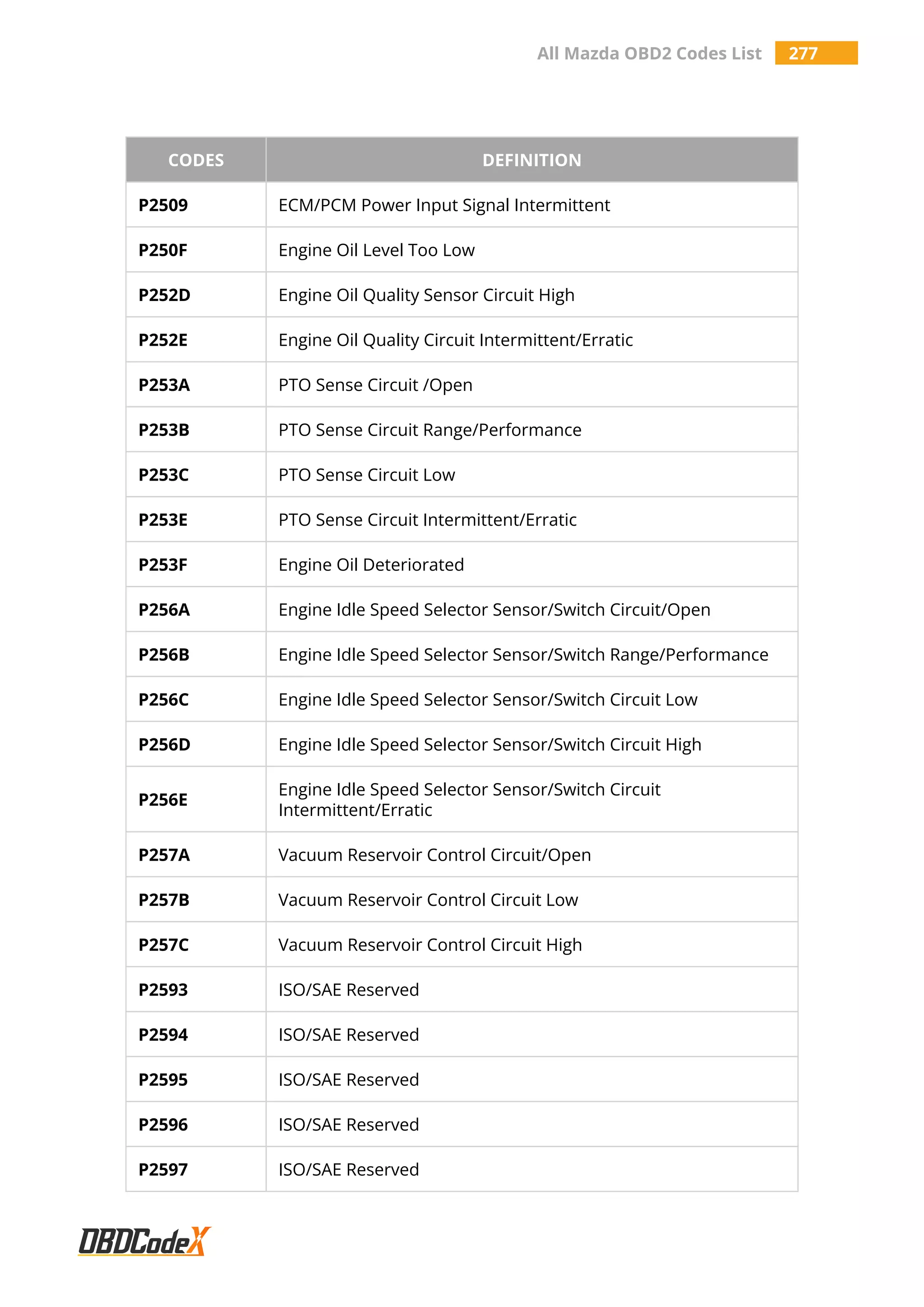 All Mazda OBD2 Trouble Codes List – OBDCodex | PDF