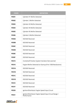 All Mazda OBD2 Trouble Codes List – OBDCodex | PDF
