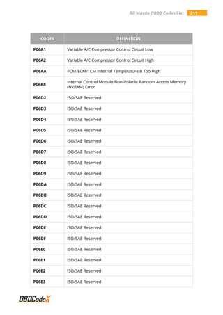 All Mazda OBD2 Trouble Codes List – OBDCodex | PDF