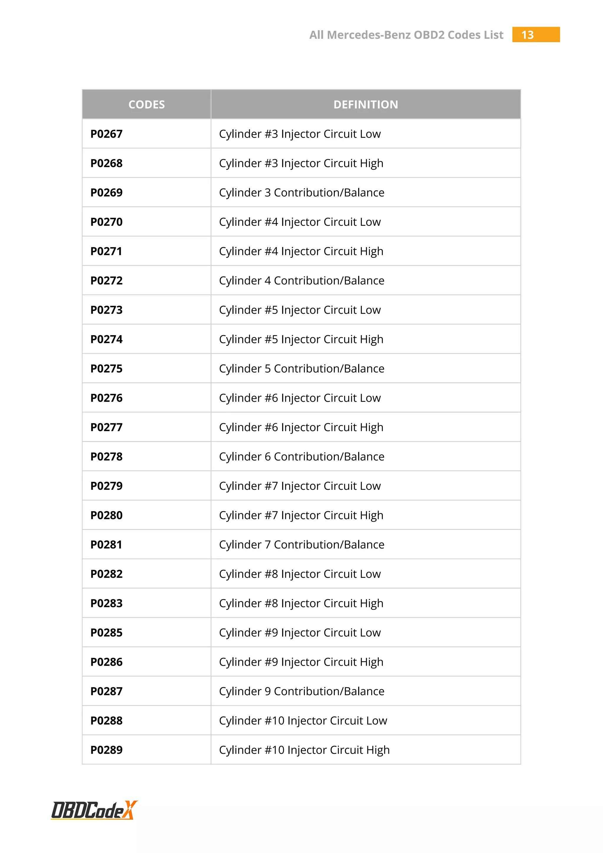 All Mercedes-Benz OBD2 Trouble Codes List – OBDCodex | PDF