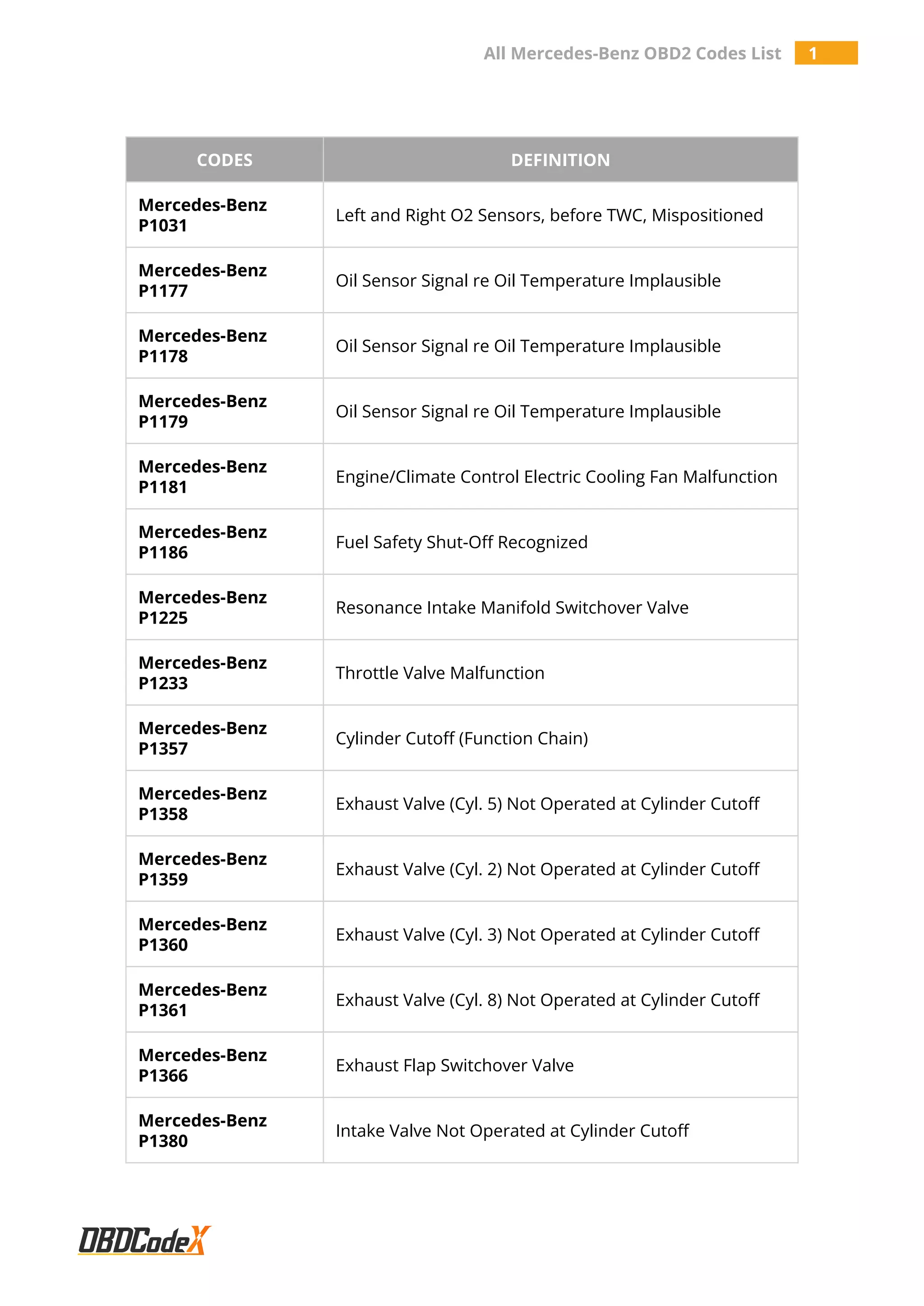 All Mercedes-Benz OBD2 Trouble Codes List – OBDCodex | PDF