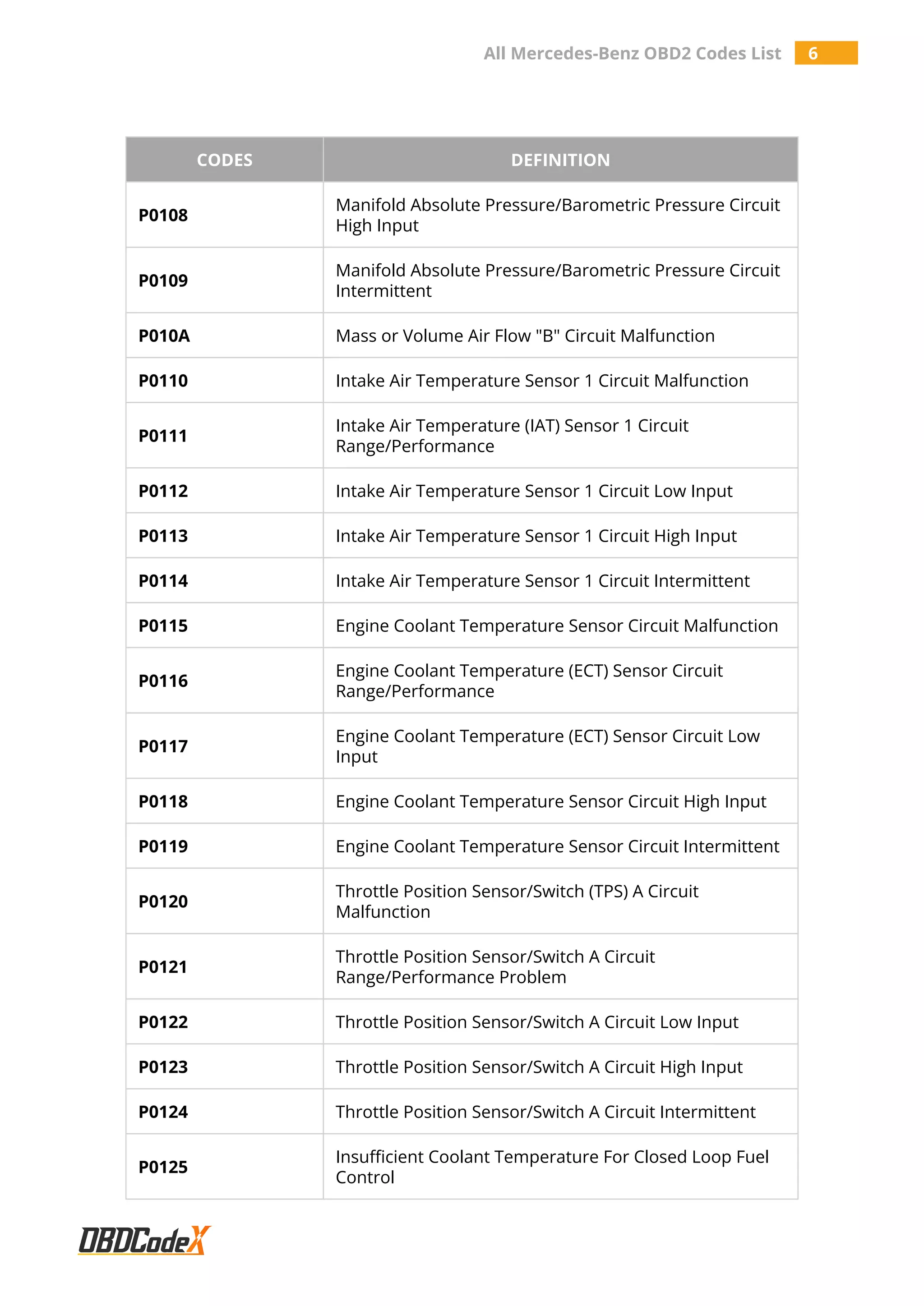All Mercedes-Benz OBD2 Trouble Codes List – OBDCodex | PDF