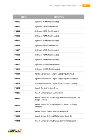 All Mercedes-Benz OBD2 Trouble Codes List – OBDCodex | PDF