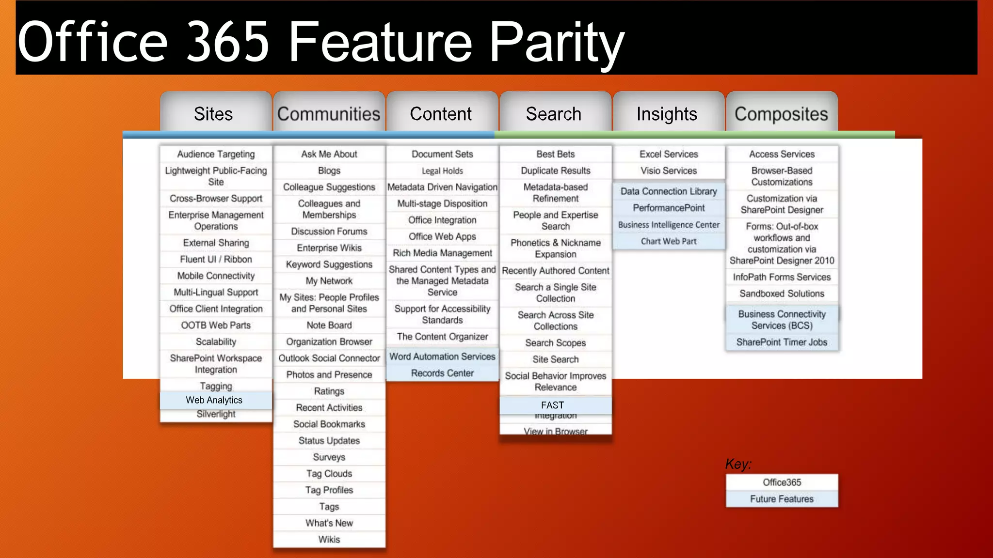 All presentation SharePoint O365 and everything else | PPTX