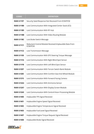 All RAM OBD2 Trouble Codes List – OBDCodex | PDF