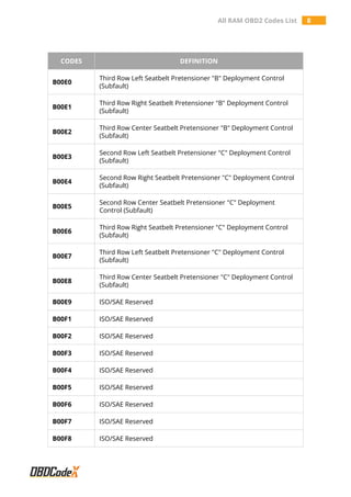 All RAM OBD2 Trouble Codes List – OBDCodex | PDF