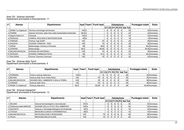 Elenco Dipartimenti di Eccellenza (fonte: Anvur) | PDF