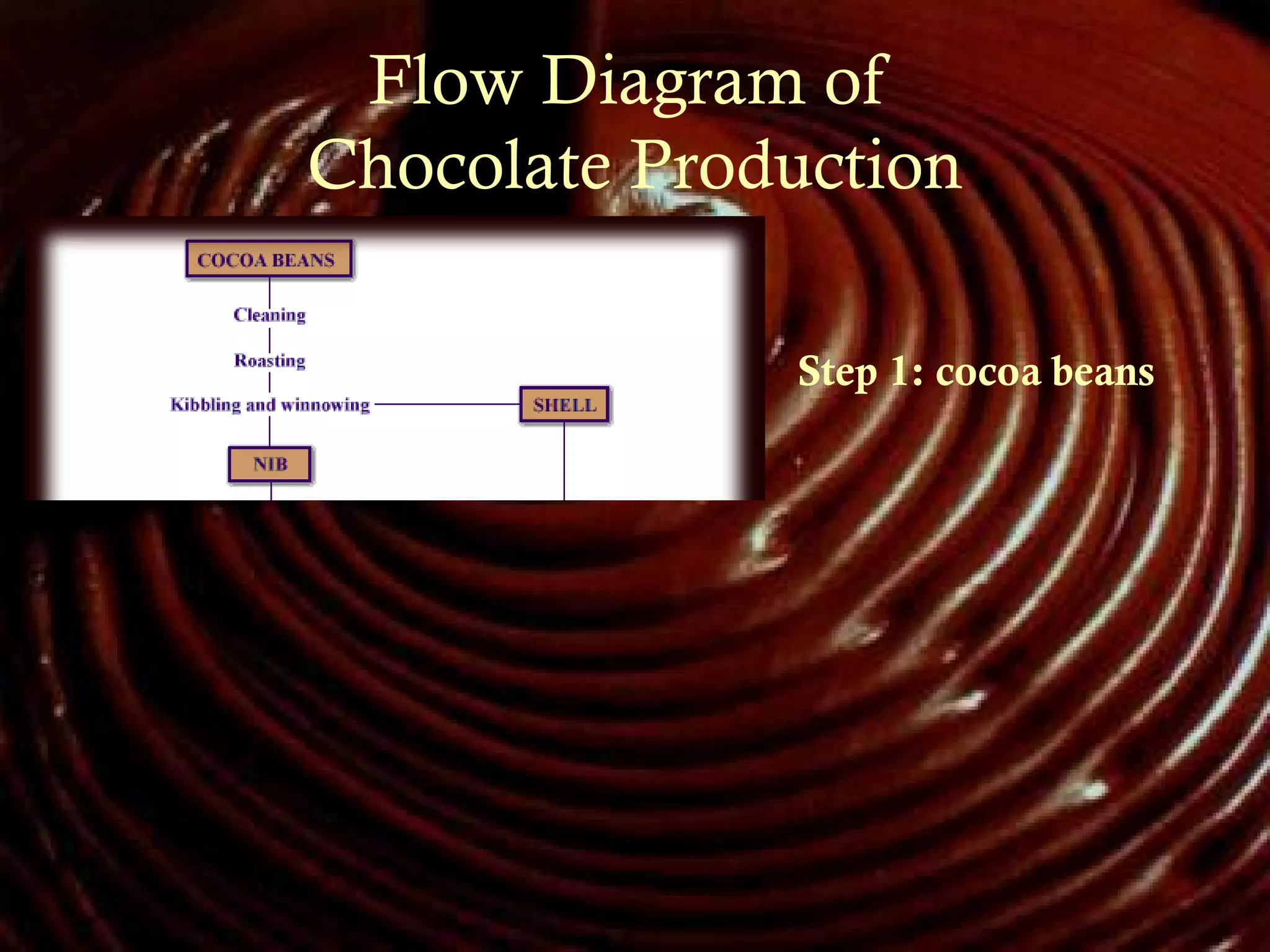 All about chocolate | PPT