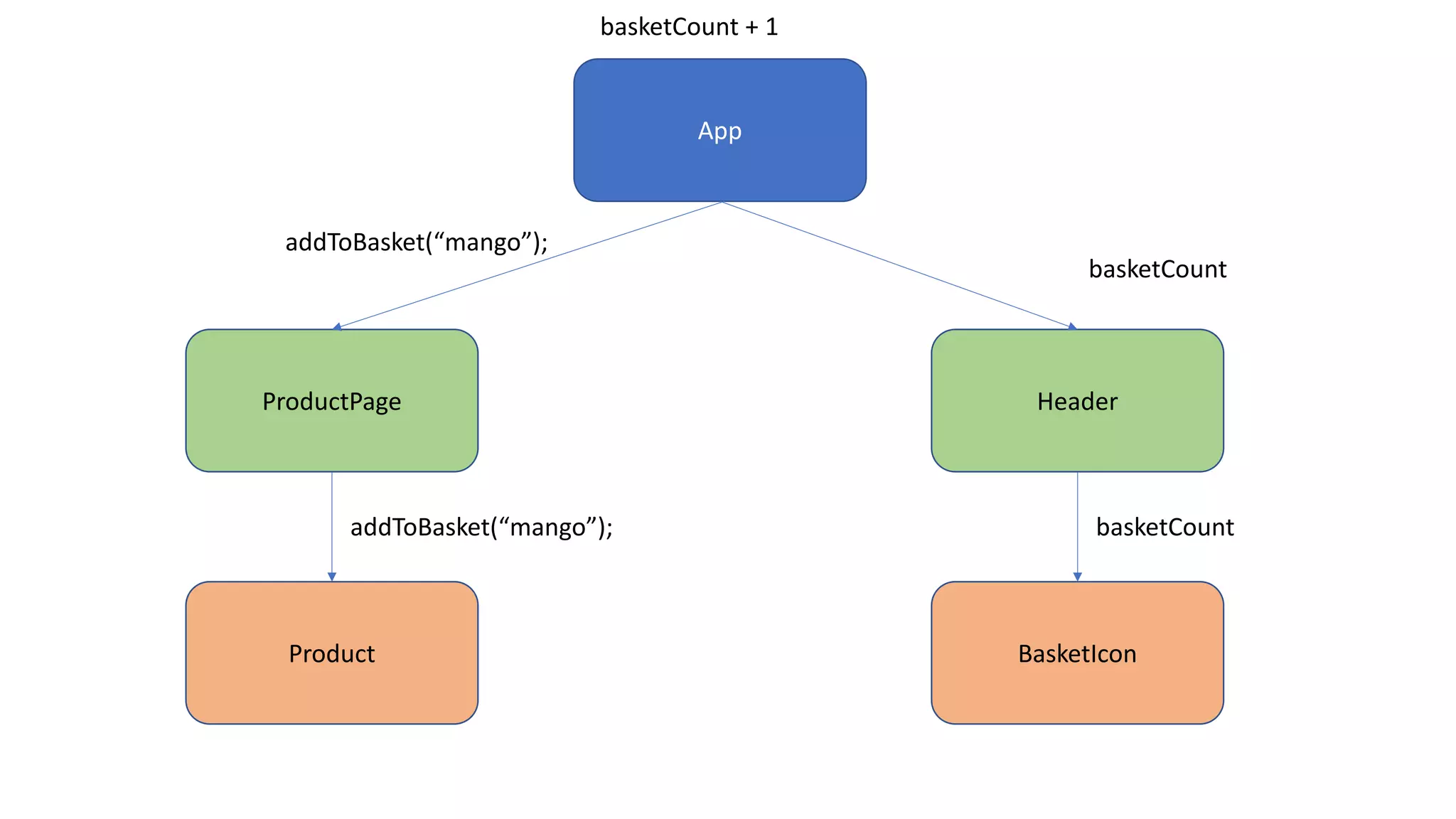 All about Context API | PPT