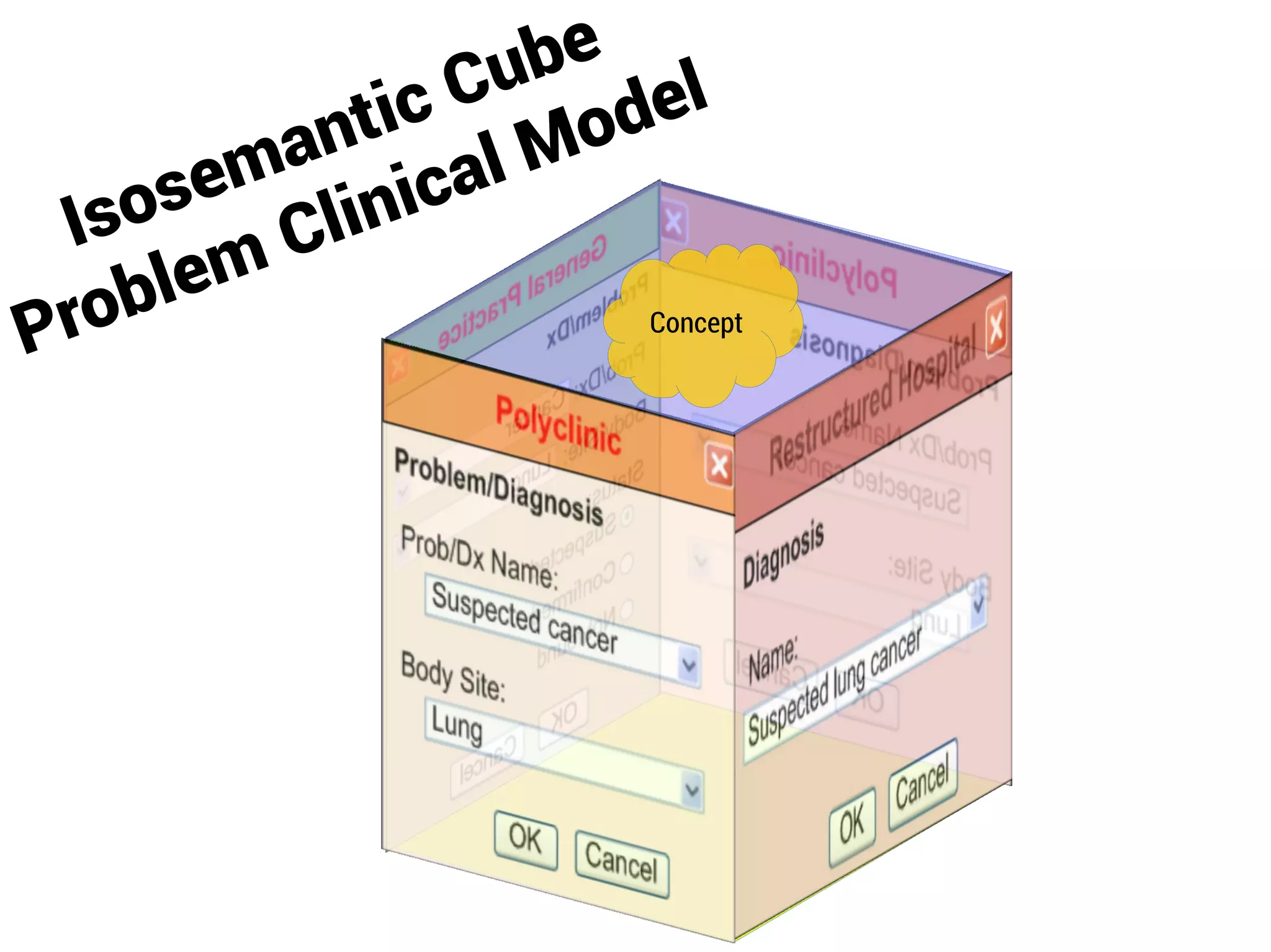 UMCG All about data 2014 World of Clinical Information Models CIMI | PPT