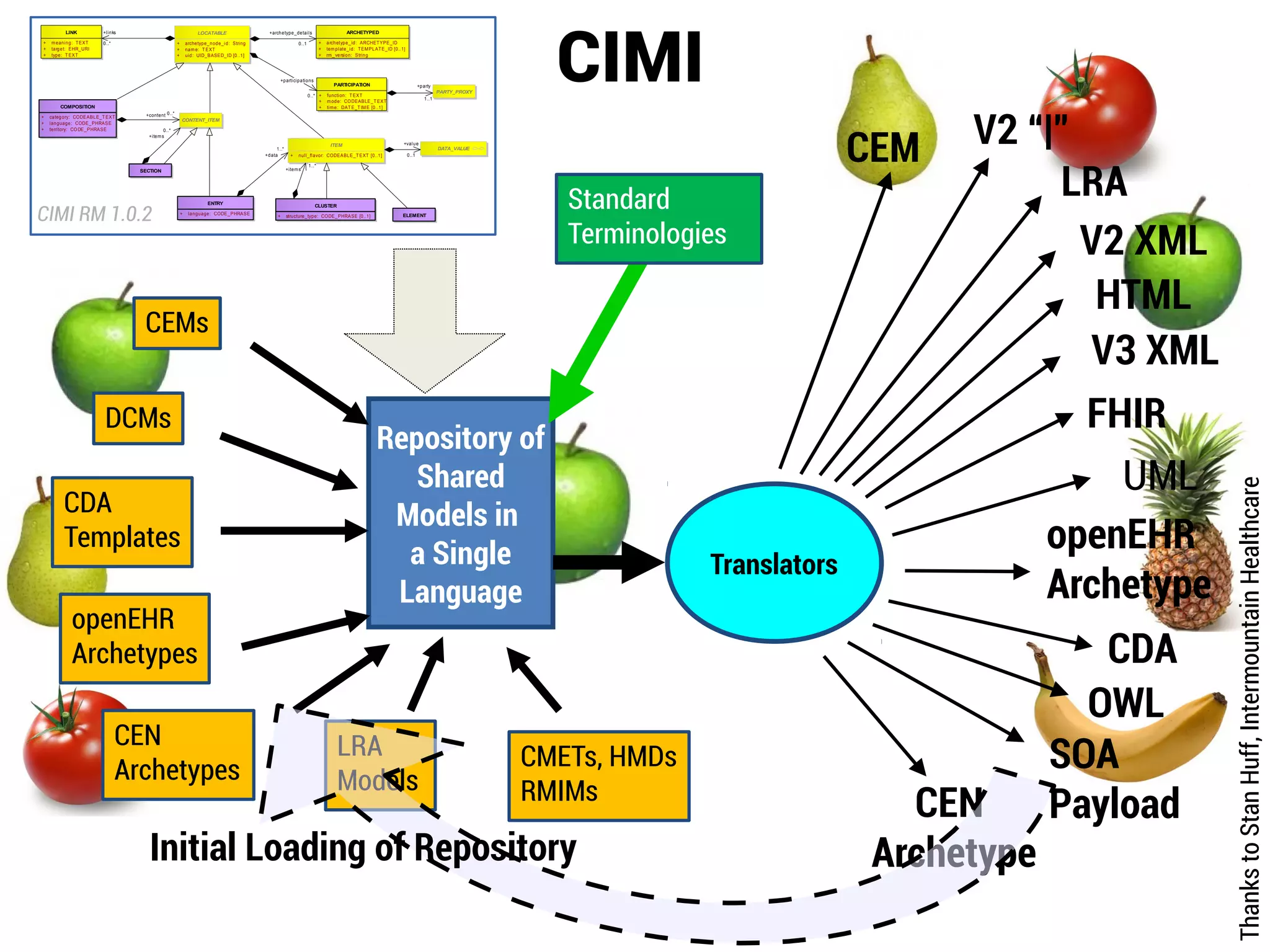 UMCG All about data 2014 World of Clinical Information Models CIMI | PPT